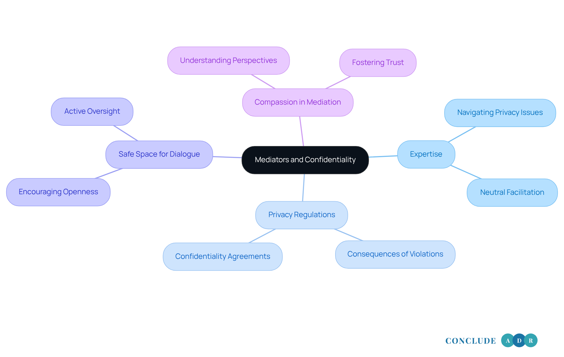 The central node represents the main theme of mediation and confidentiality, while the branches show different aspects that contribute to creating a safe and effective mediation process.