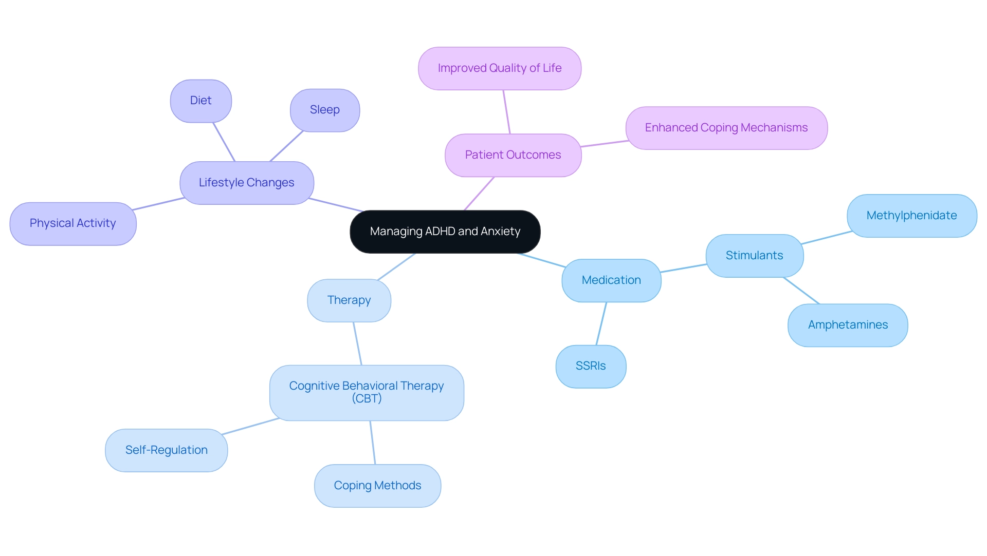 Each branch represents a key component of treatment: Medication, Therapy, and Lifestyle Changes, with sub-branches highlighting specific strategies and their benefits.