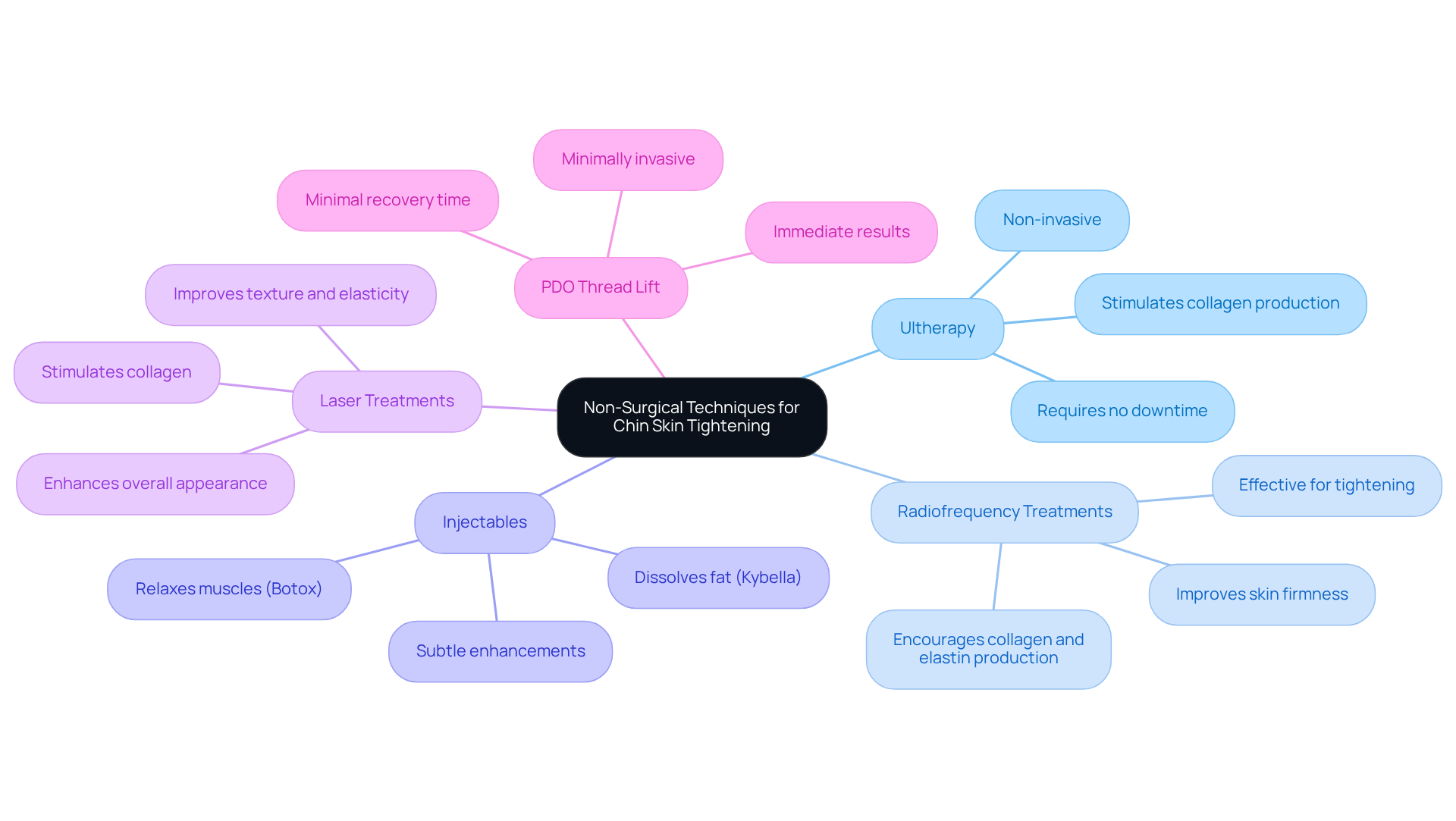 The center represents the main topic, and each branch shows a different technique. Follow the branches to learn about each method's benefits - the more branches, the more options you have for enhancing your appearance!