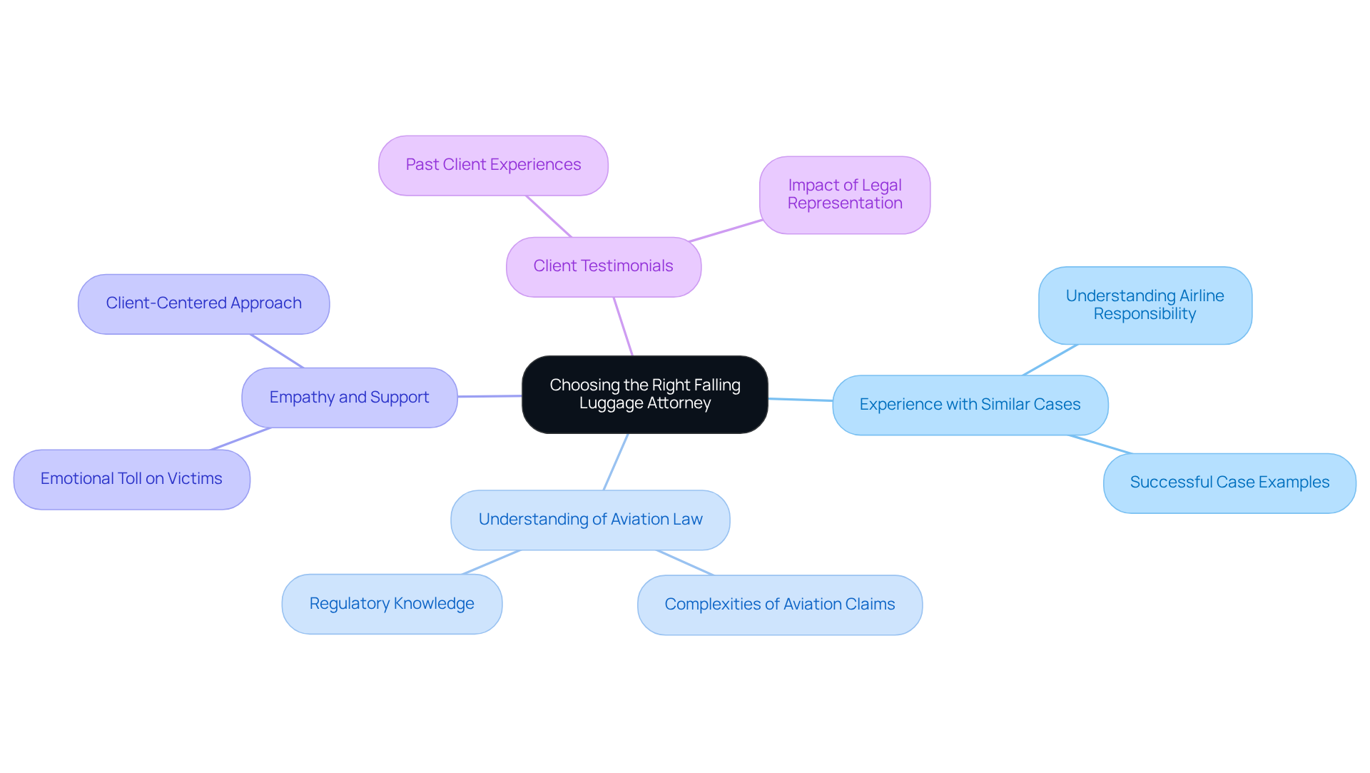 Start at the center with the main idea of selecting an attorney, then explore the branches that represent important factors to consider. Each branch highlights a different aspect that can help you make an informed choice.