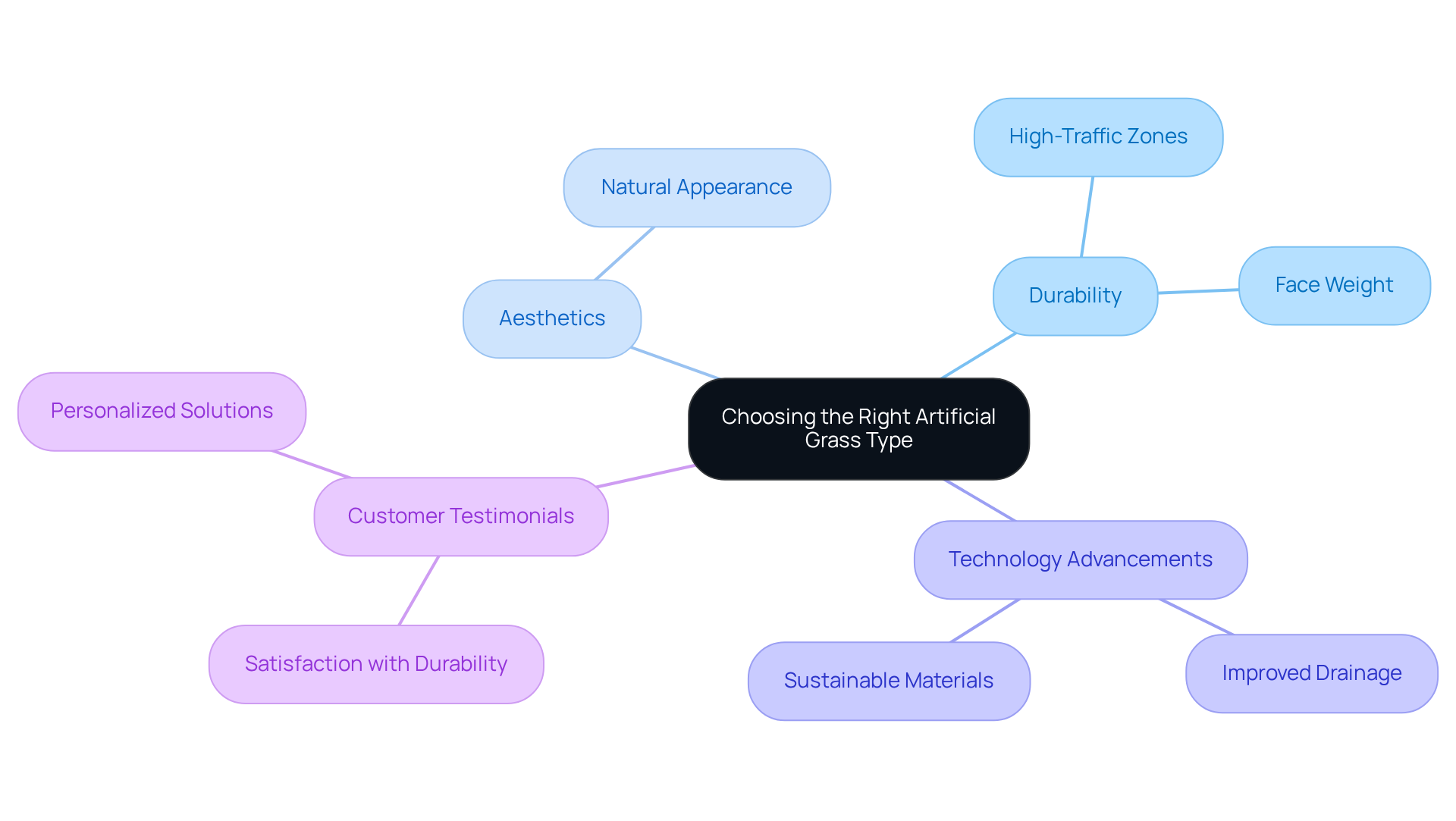 Start at the center with the main topic, then explore each branch to see important factors like durability and aesthetics. Each color represents a different category, helping you understand how they all connect. Start at the center with the main topic, then explore each branch to see important factors like durability and aesthetics. Each color represents a different category, helping you understand how they all connect.