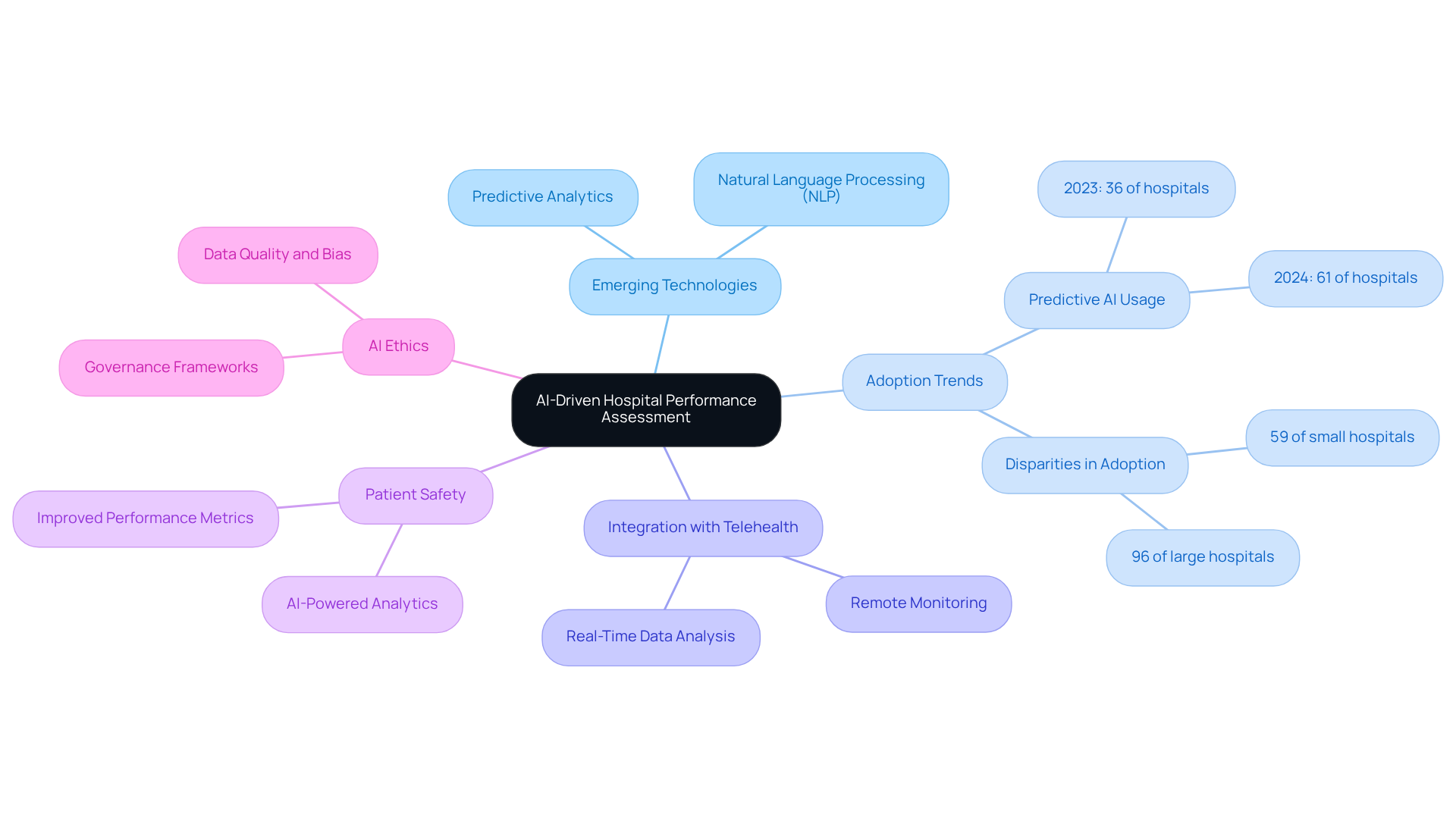 The central node represents the main topic, while branches show key trends and technologies. Each sub-branch provides more detail, helping you understand how these elements interact and contribute to hospital performance.