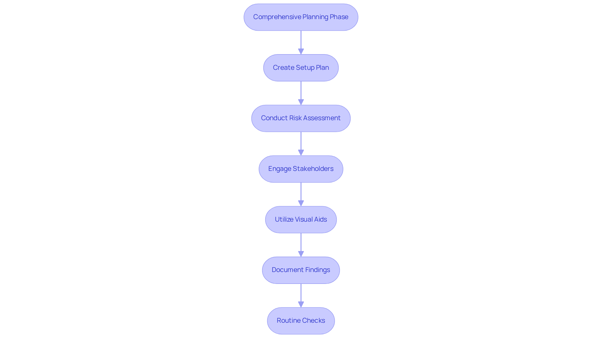 This flowchart outlines the essential steps for preparing a stadium concert rigging. Each box represents a key action, and the arrows show the order in which these actions should be taken. Follow the flow to ensure a thorough and safe setup for the event.