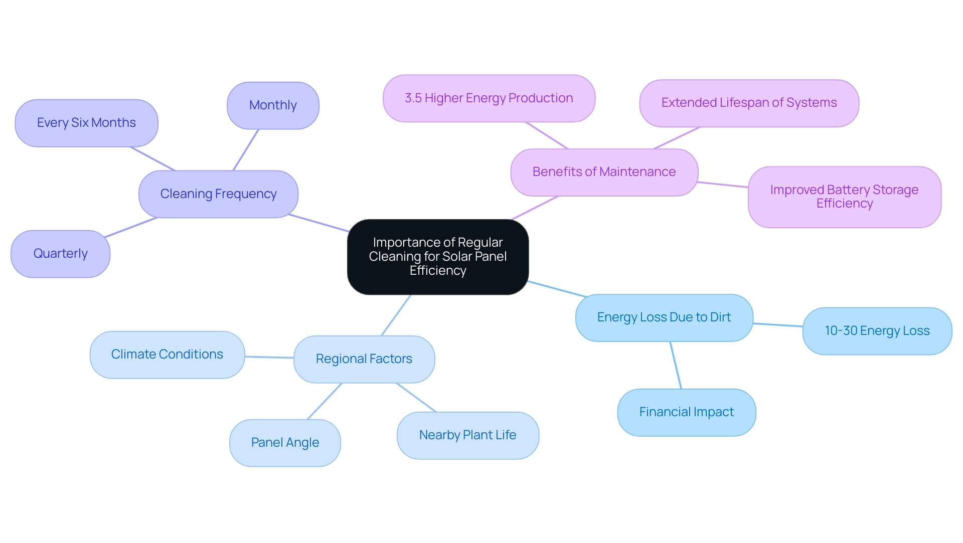 Each branch represents a key aspect of solar panel maintenance, with colors differentiating between topics (e.g., energy loss, regional factors, etc.).