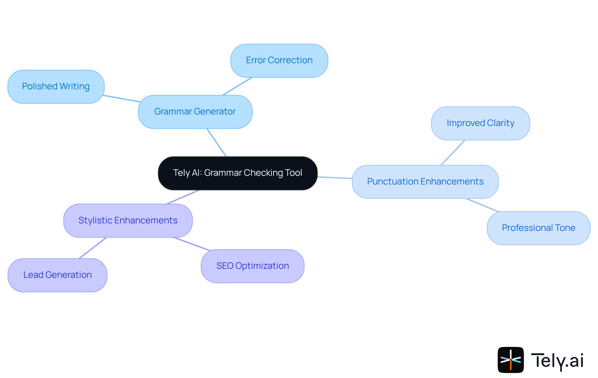 Start from the center with Tely AI and explore its various features and the benefits they offer. Each branch shows how Tely AI enhances writing and supports marketing efforts.
