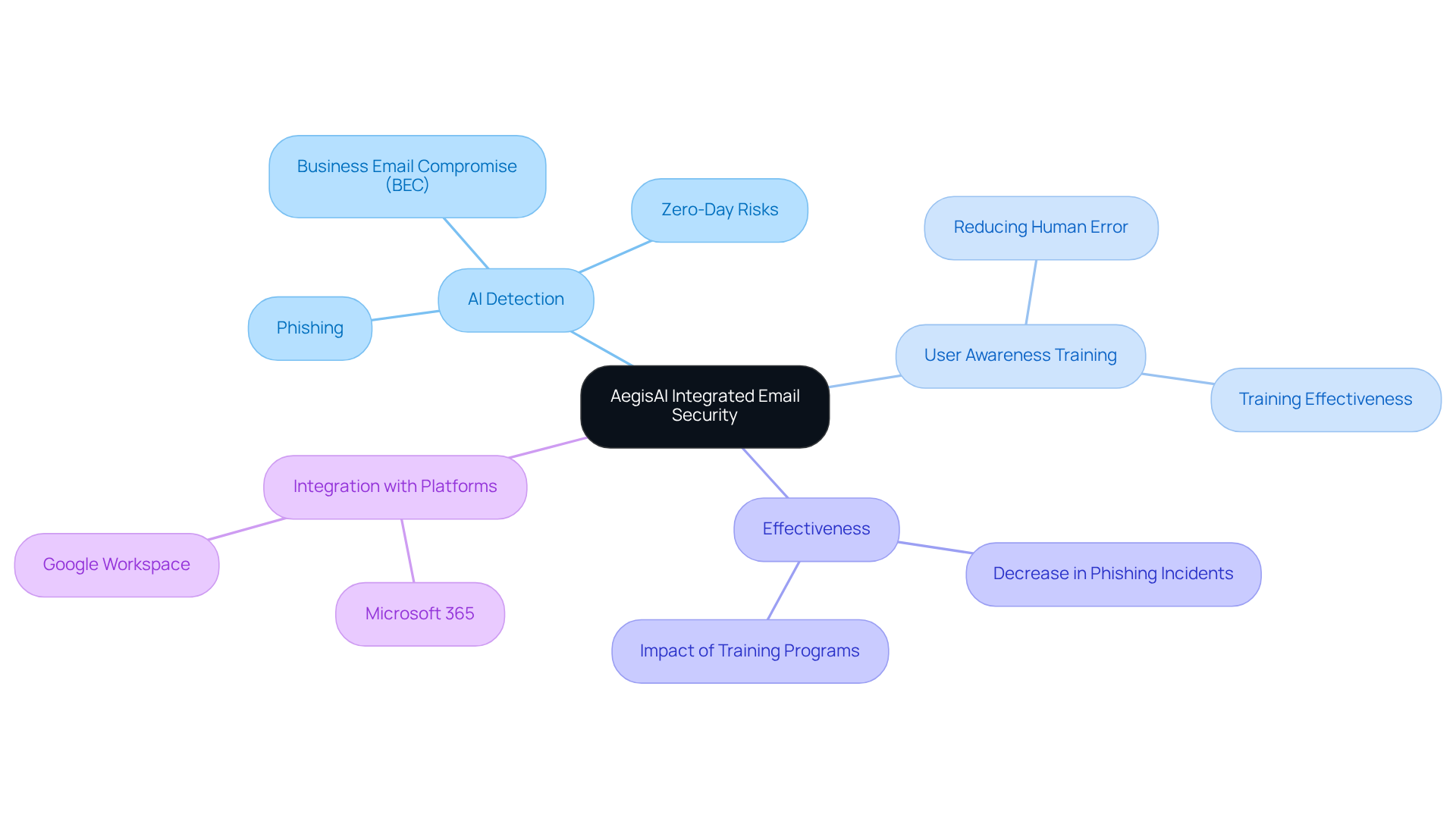 The center represents AegisAI's approach to email security, with branches showing how AI and training contribute to reducing risks. Each sub-branch details specific aspects of the strategy.