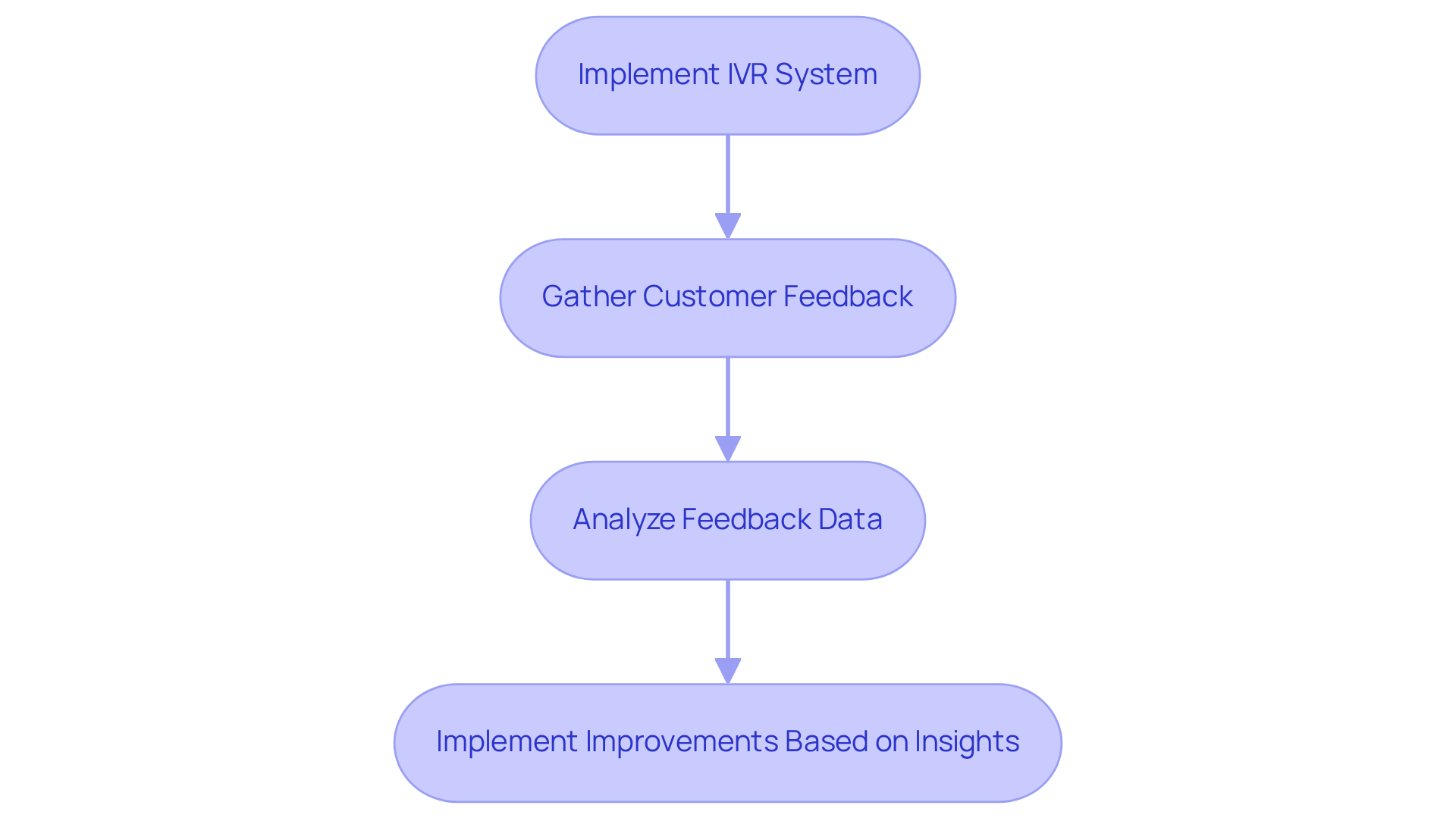 Follow the arrows to see how the IVR system collects feedback from customers and how that feedback leads to improvements in service. Each box represents a key step in the process.