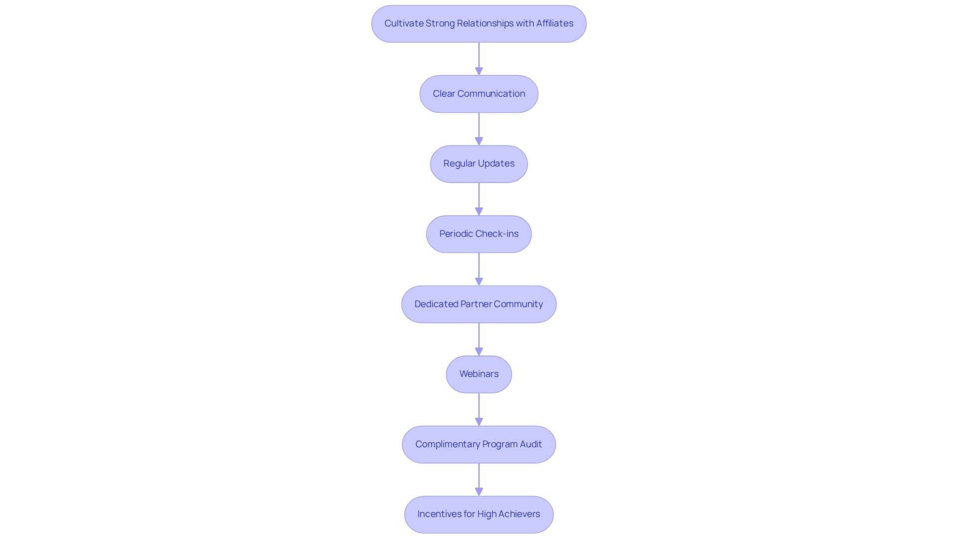 This flowchart shows the key strategies for building strong partnerships with affiliates. Each box represents a step in the process, and the arrows indicate how these steps connect and support one another. Follow the flow to see how to effectively enhance your affiliate relationships!