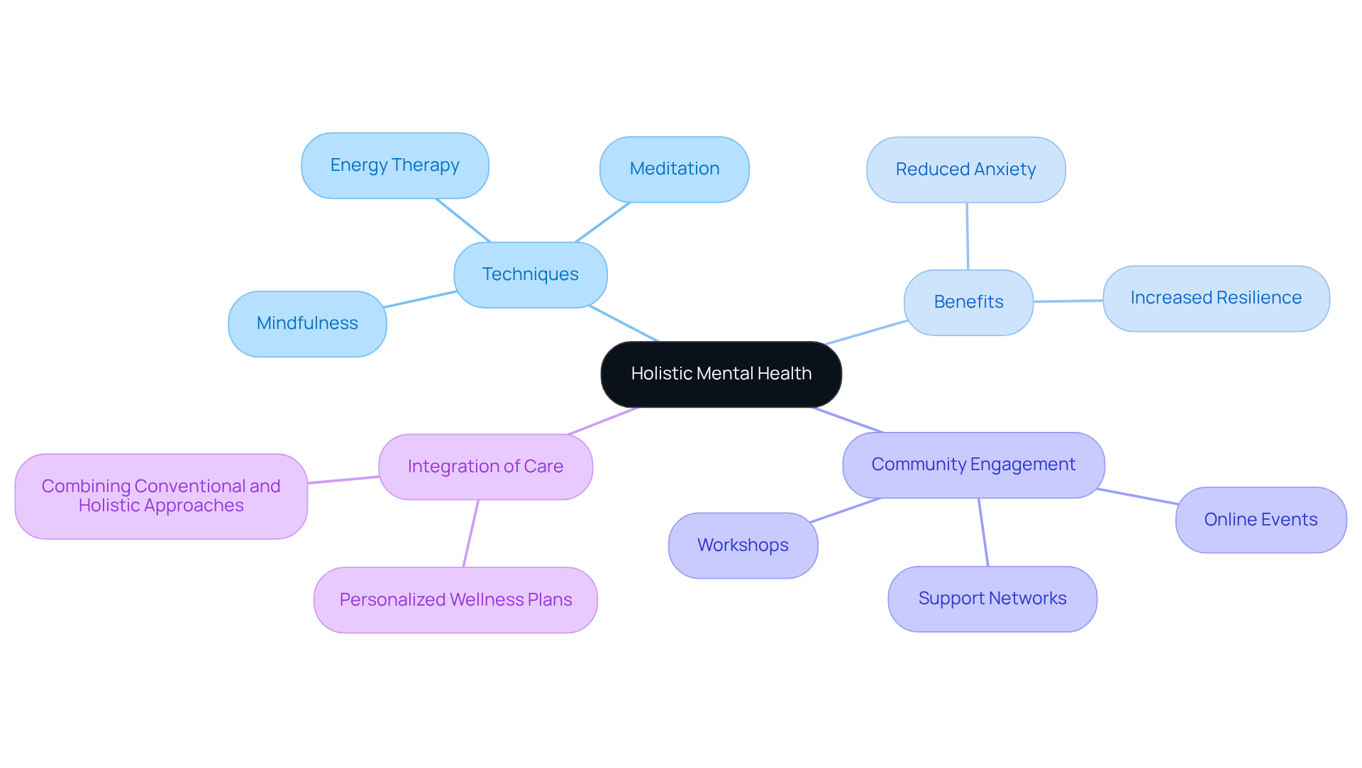 The center represents the main theme of holistic mental health. Each branch shows different aspects like techniques and benefits, helping you see how they all connect to support emotional well-being. The center represents the main theme of holistic mental health. Each branch shows different aspects like techniques and benefits, helping you see how they all connect to support emotional well-being.