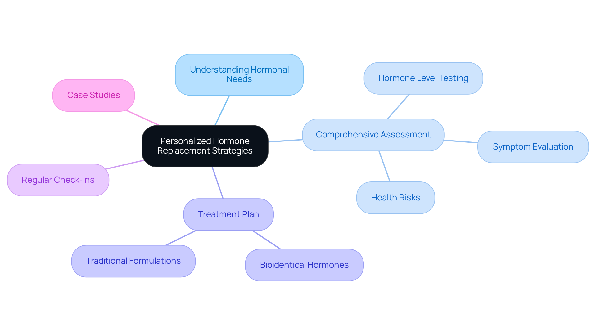 This mindmap starts with the main idea of personalized hormone replacement strategies at the center. Each branch represents a key component of the approach, and the sub-branches provide more detail on specific actions or considerations. Follow the branches to see how each part connects to the overall strategy.