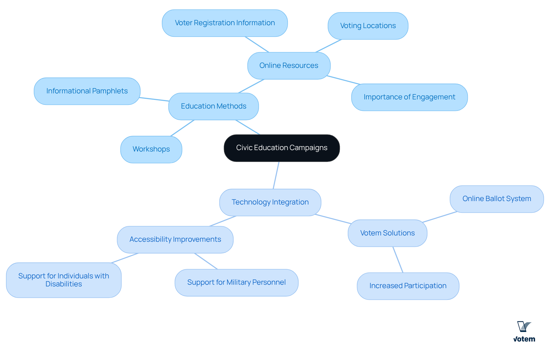 The center represents the main goal of educating voters. The branches show different methods of education and technological solutions that help increase voter turnout. Each method contributes to empowering voters and enhancing participation. The center represents the main goal of educating voters. The branches show different methods of education and technological solutions that help increase voter turnout. Each method contributes to empowering voters and enhancing participation.