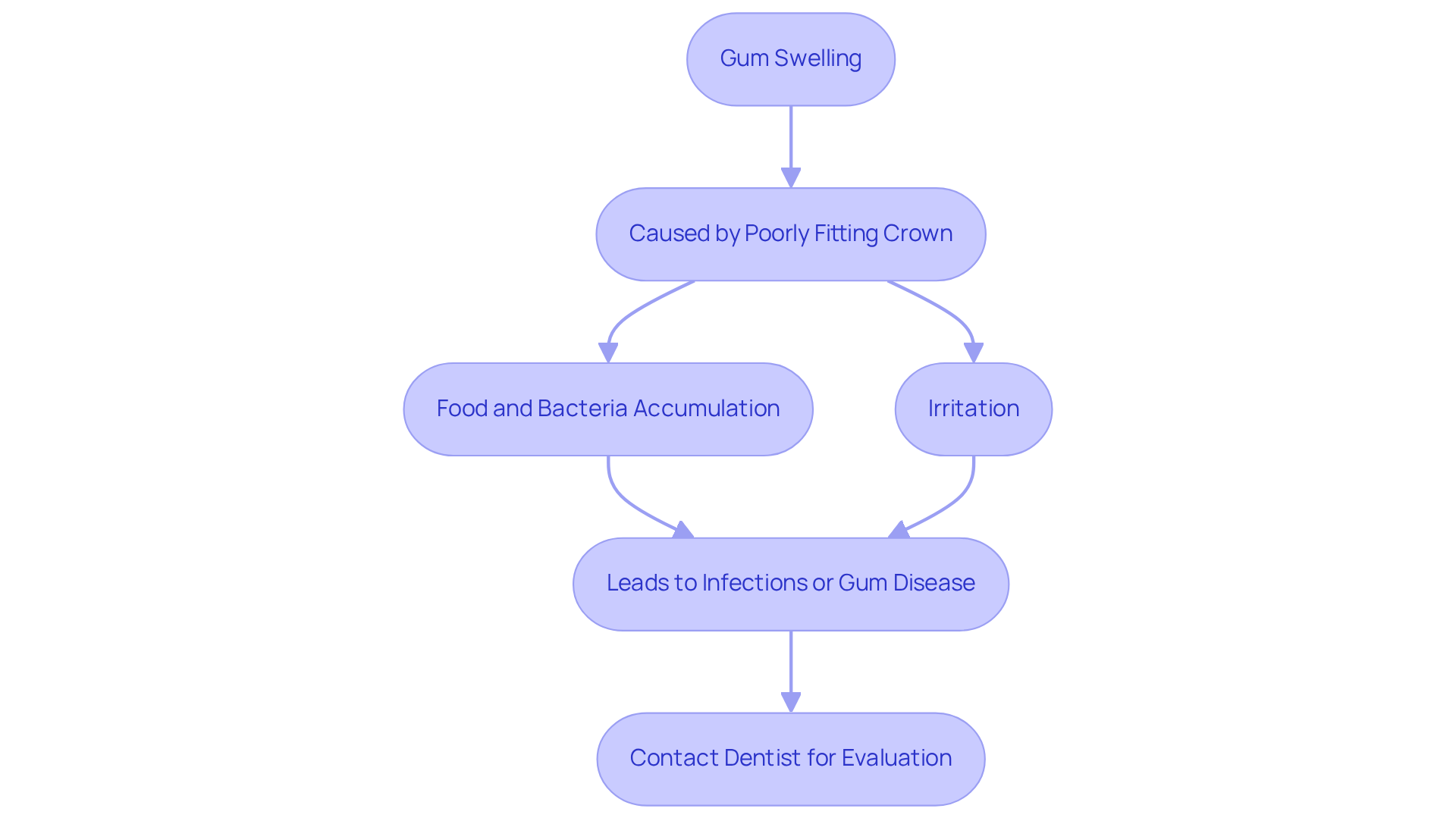 This flowchart shows the process starting from gum swelling, leading to potential causes, possible consequences, and the recommended action to take. Follow the arrows to understand how to respond to this symptom.