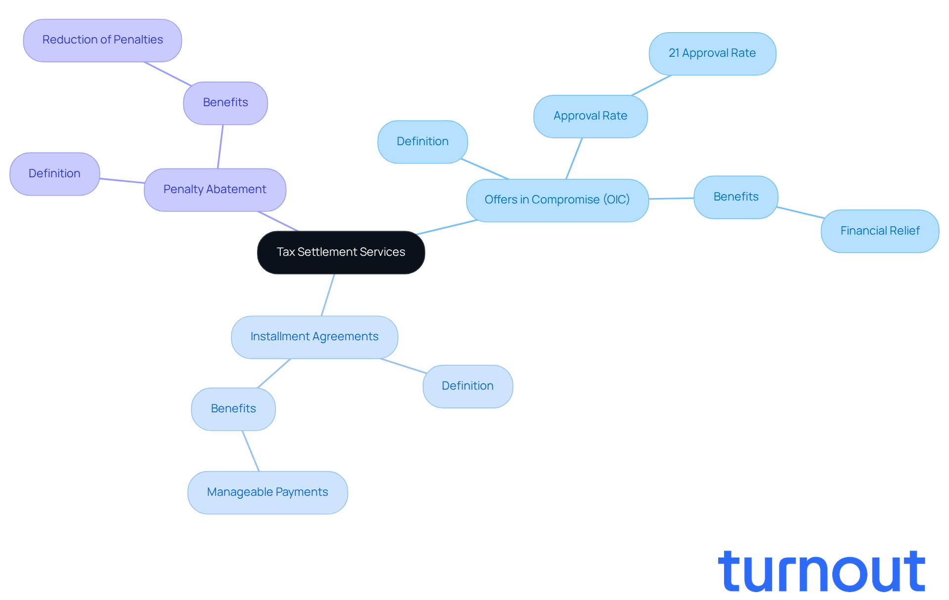 Start at the center with the main topic of tax settlement services, then explore each branch to understand the different options available and their specific benefits.