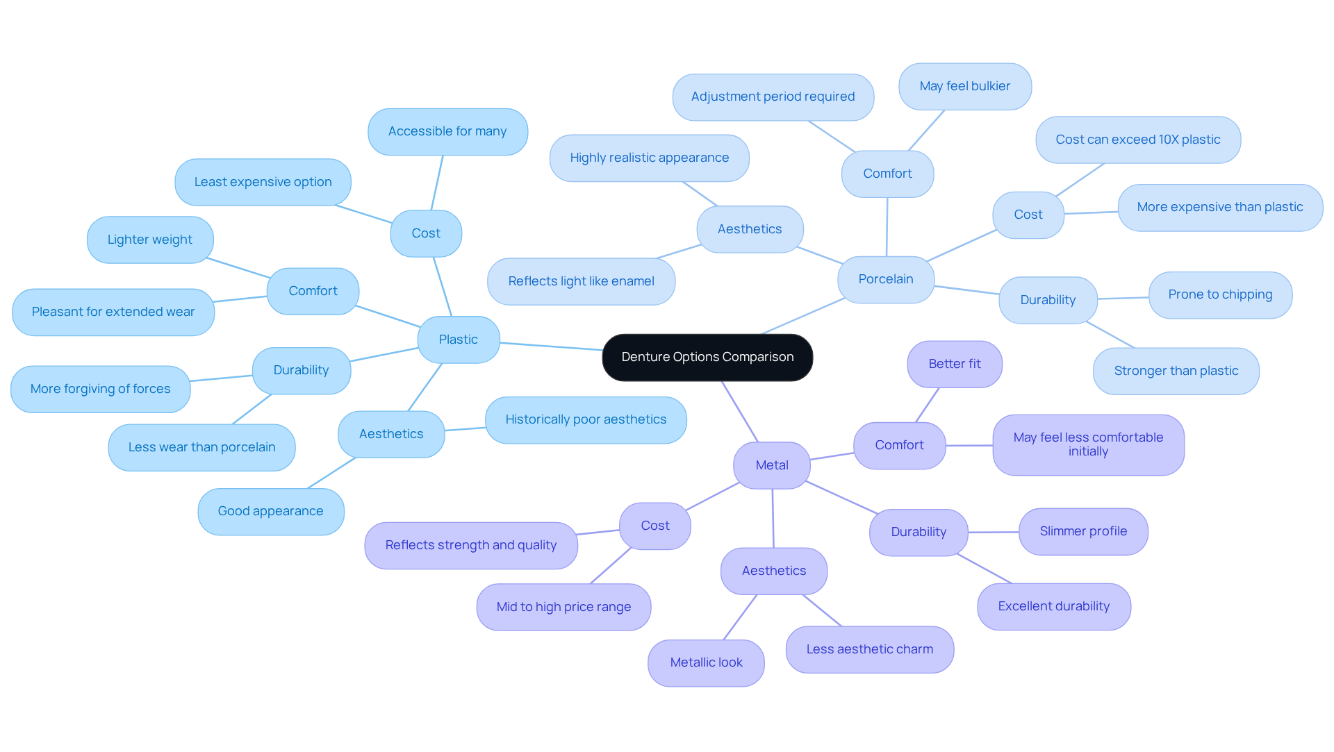 In this mindmap, you’ll find three main types of dentures, each connected to key factors that differentiate them. The branches represent the aspects you should consider, helping you visualize your choices clearly.