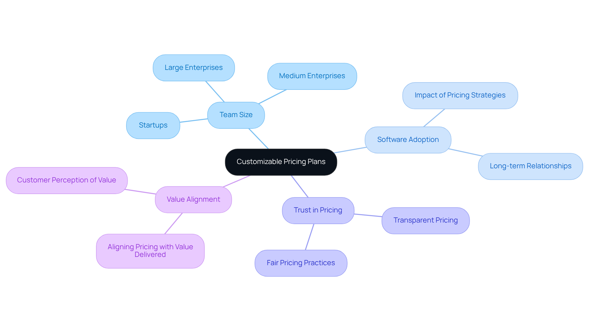 The center represents the main theme of customizable pricing. Each branch shows a different aspect of how pricing plans can be tailored to meet the needs of various organizations, illustrating the connections between pricing, trust, and software adoption.