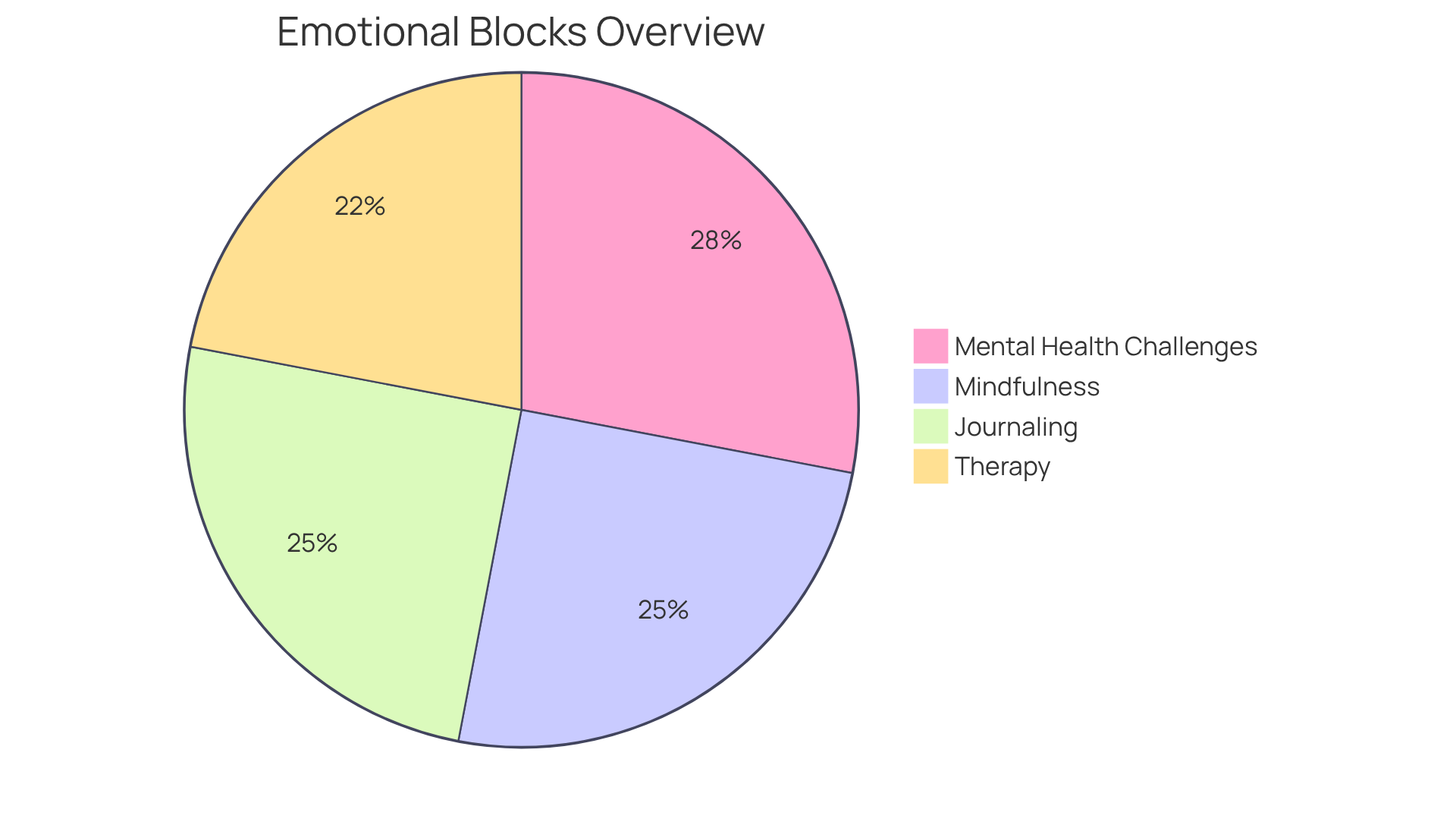 The larger slice shows the percentage of people struggling with emotional blocks affecting their resolutions. The smaller slices represent different methods like mindfulness, journaling, and therapy that can help individuals overcome these challenges. The larger slice shows the percentage of people struggling with emotional blocks affecting their resolutions. The smaller slices represent different methods like mindfulness, journaling, and therapy that can help individuals overcome these challenges.