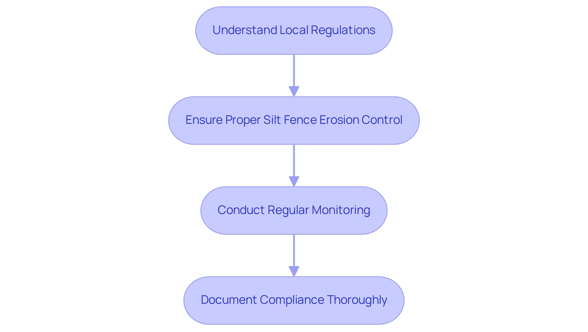 Each box represents a step in the compliance process, and the arrows indicate the sequential flow of actions necessary for effective erosion control.