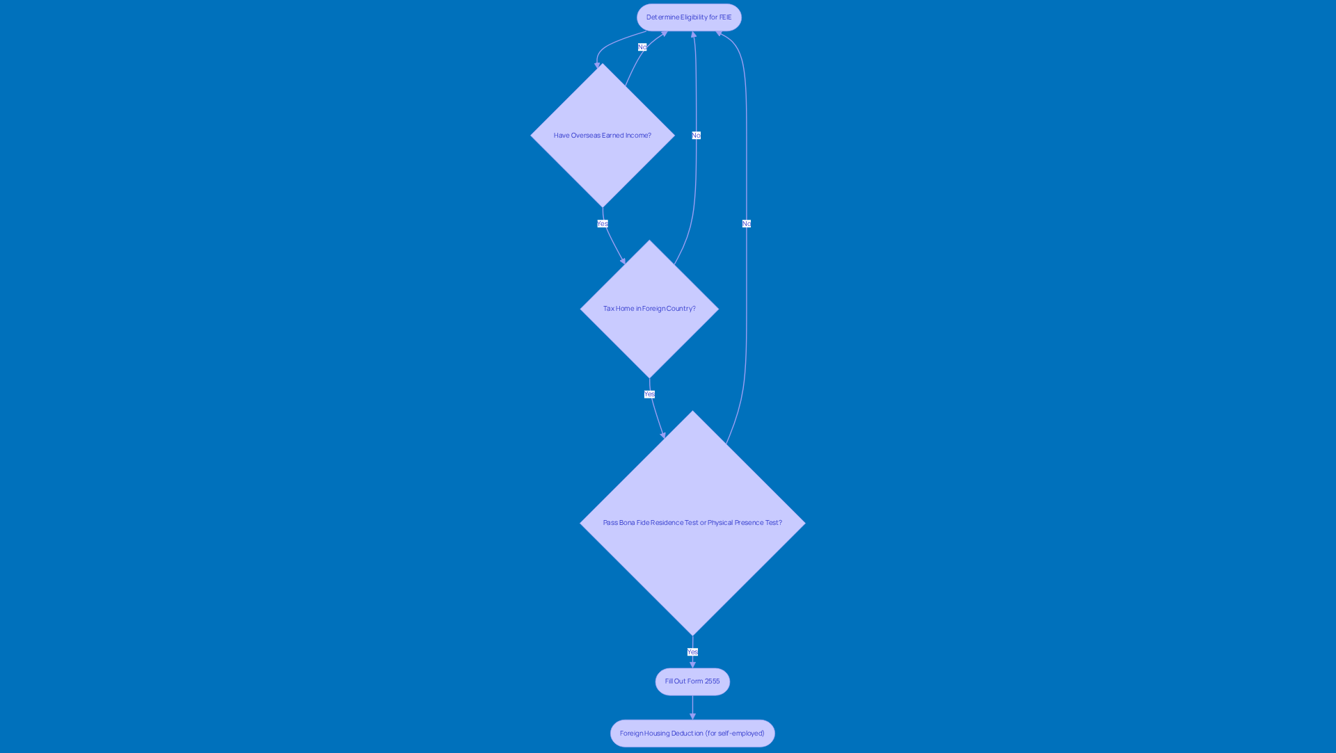 Follow the arrows to see the steps you need to take to qualify for the FEIE. Each box represents a question or action you must complete to determine your eligibility.