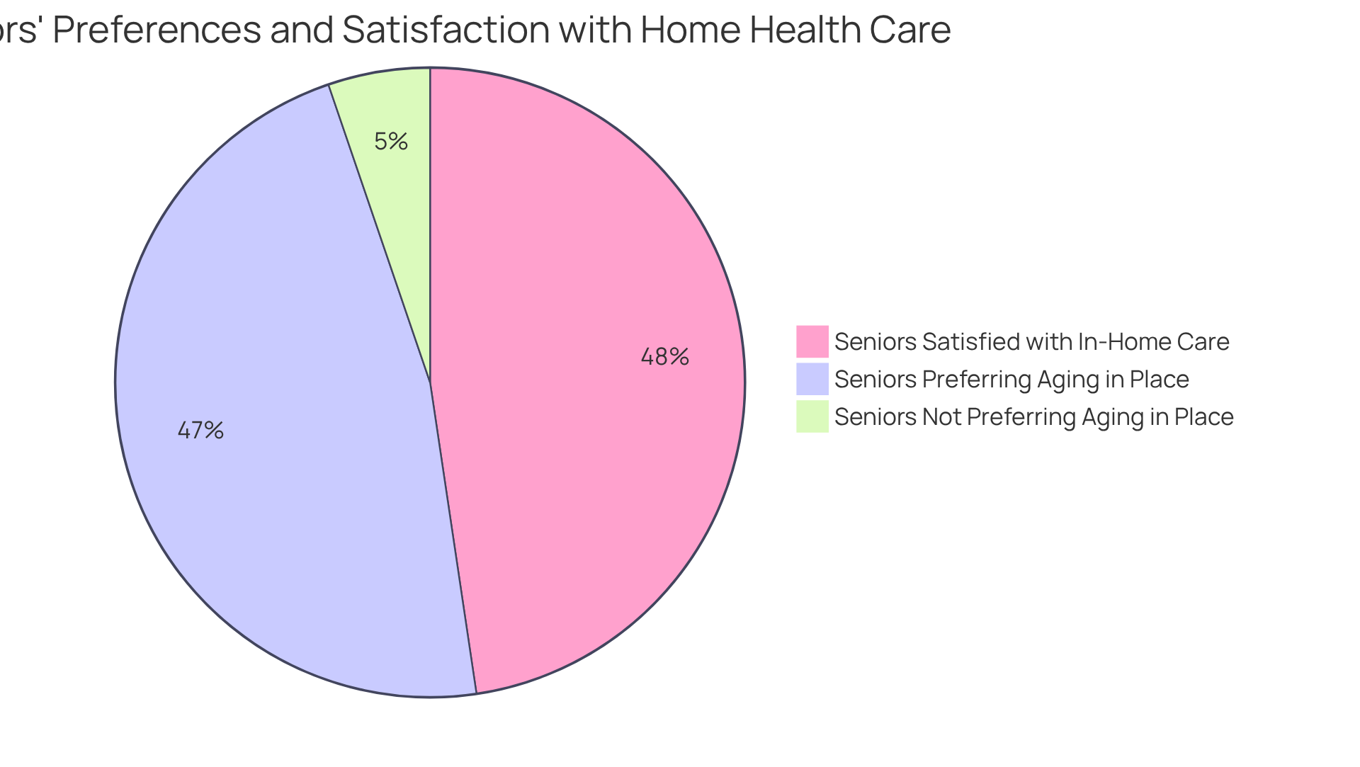 Each slice represents a significant statistic: the teal slice shows how many seniors prefer to age in place, the orange slice indicates those satisfied with their care, and the gray slice represents the smaller number who do not prefer aging at home. Each slice represents a significant statistic: the teal slice shows how many seniors prefer to age in place, the orange slice indicates those satisfied with their care, and the gray slice represents the smaller number who do not prefer aging at home.