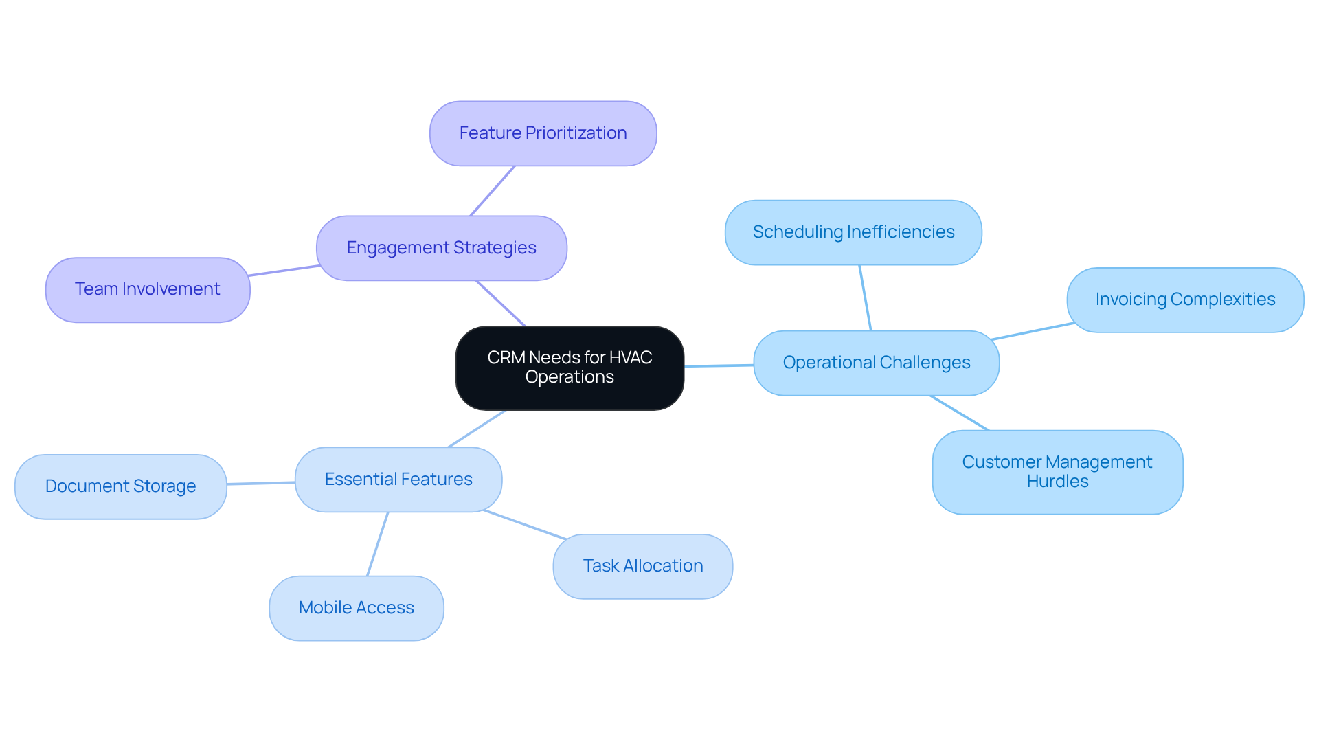 Start at the center with the main topic, then follow each branch to explore specific challenges and features. The color-coded branches help distinguish between different aspects, making the information easier to digest.