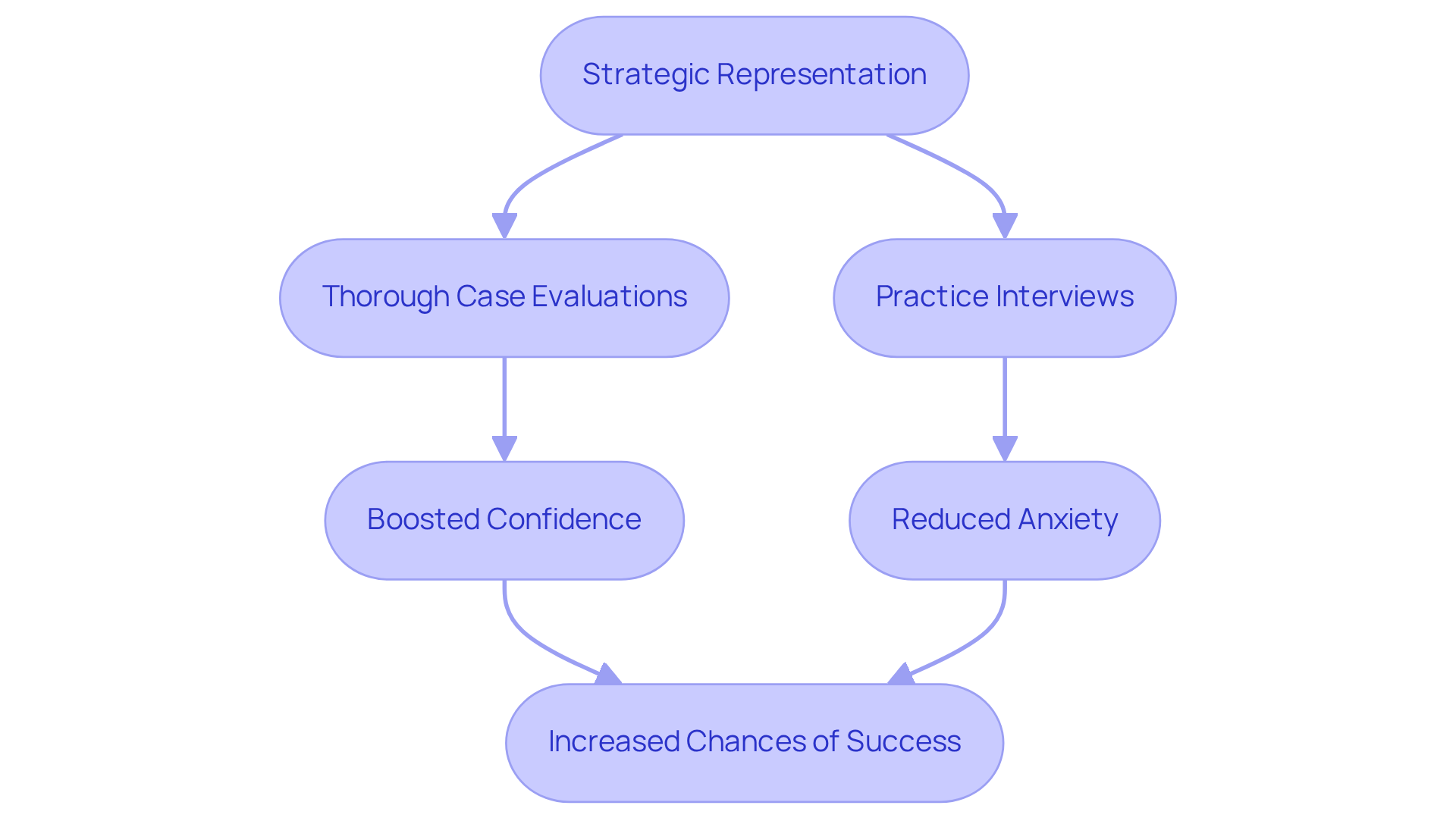 This flowchart outlines the steps involved in preparing for immigration hearings. Each step builds on the previous one, showing how thorough preparation leads to greater confidence and ultimately better chances of success.
