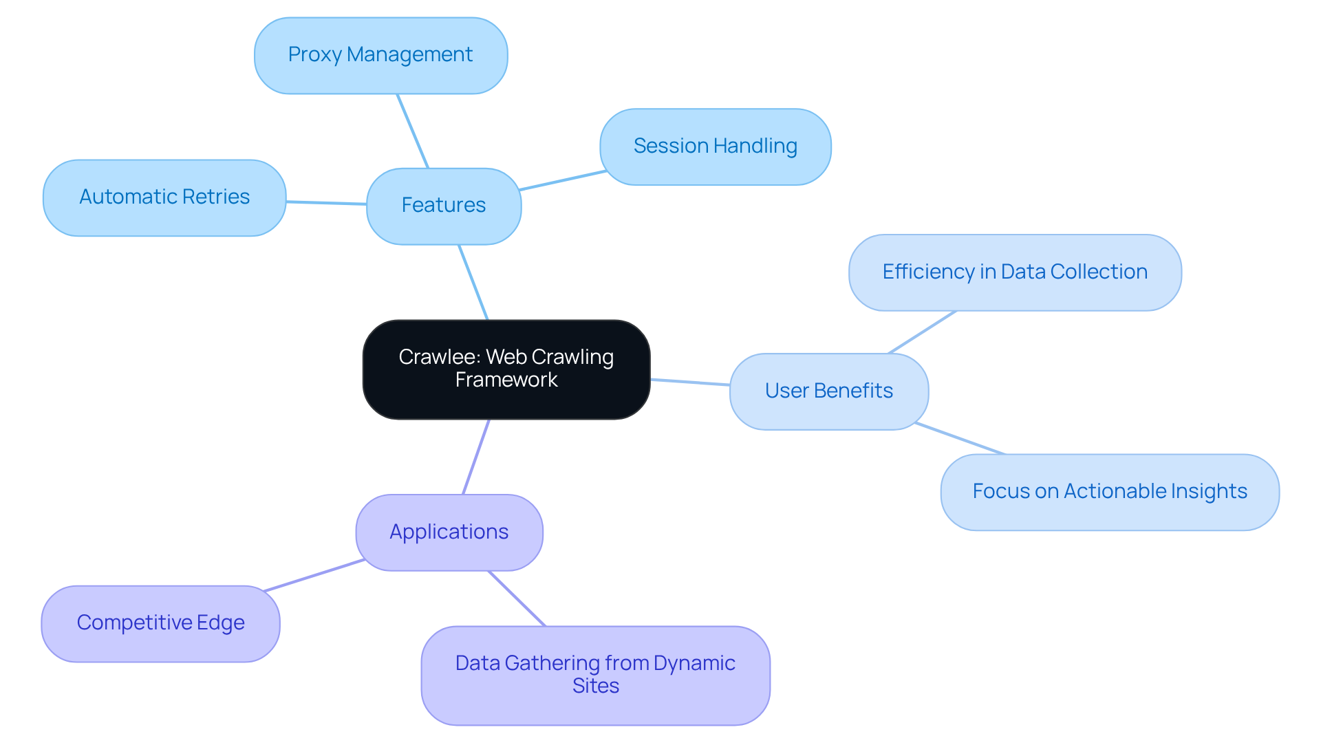Start at the center with Crawlee, then explore its features, benefits, and how it's applied in real-world scenarios. Each branch shows a different aspect of Crawlee, helping you see how everything connects.