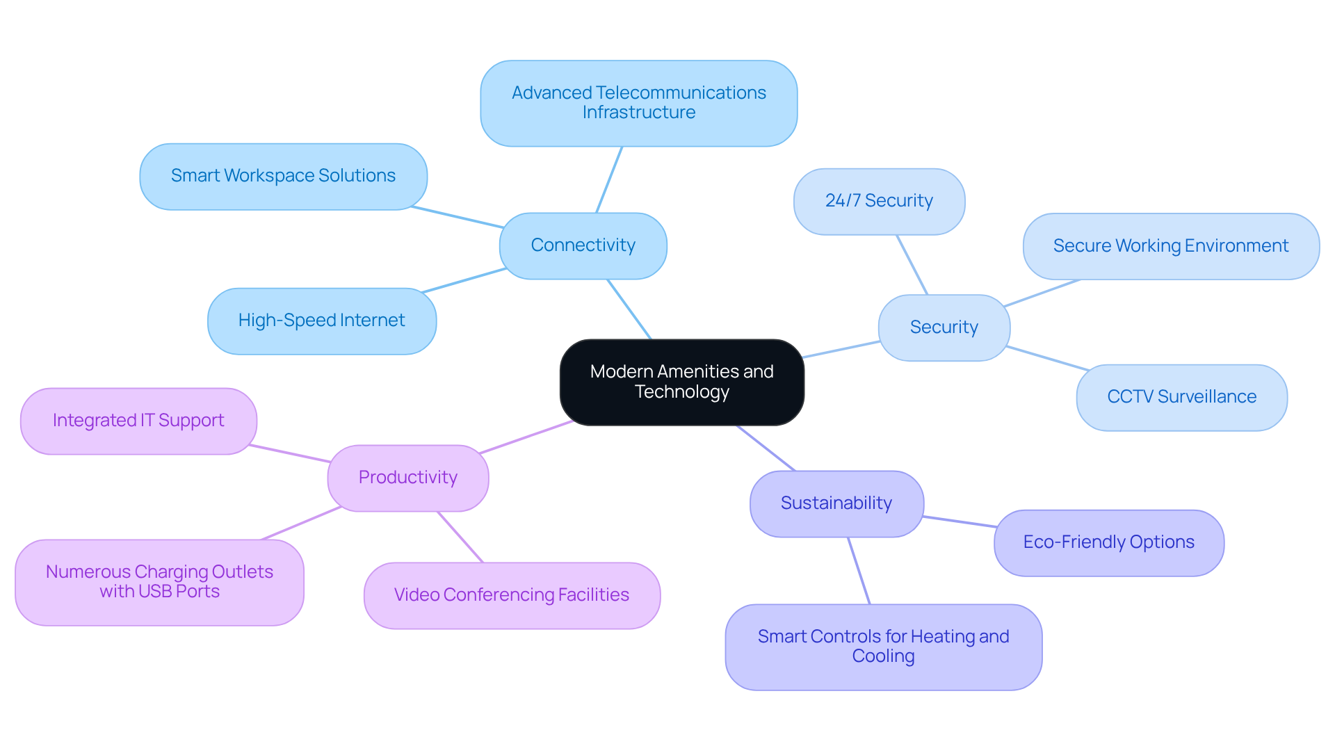 The center represents the main theme of modern amenities and technology. Each branch shows a category of features, and the sub-branches detail specific elements that contribute to efficient business operations.