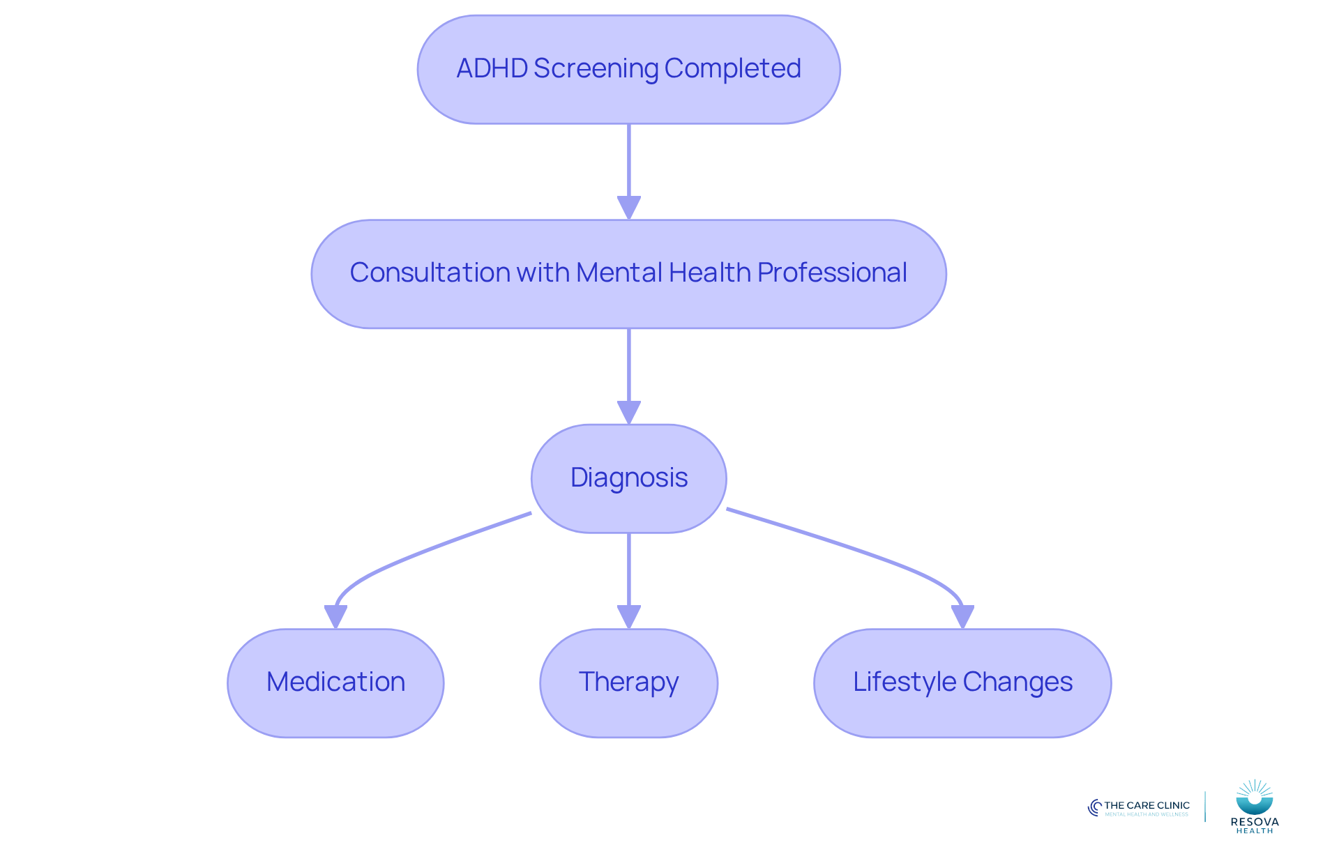 Follow the arrows to see the steps you should take after an ADHD screening. Each box represents a key action, leading you through the process of diagnosis and treatment options. Follow the arrows to see the steps you should take after an ADHD screening. Each box represents a key action, leading you through the process of diagnosis and treatment options.