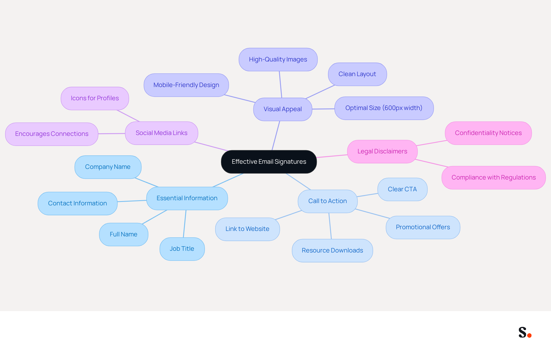 This mindmap shows the essential elements needed for impactful email signatures. Each branch represents a key component, and the sub-branches provide additional details or tips. Follow the branches to see how each part contributes to creating a professional and engaging email signature. This mindmap shows the essential elements needed for impactful email signatures. Each branch represents a key component, and the sub-branches provide additional details or tips. Follow the branches to see how each part contributes to creating a professional and engaging email signature.