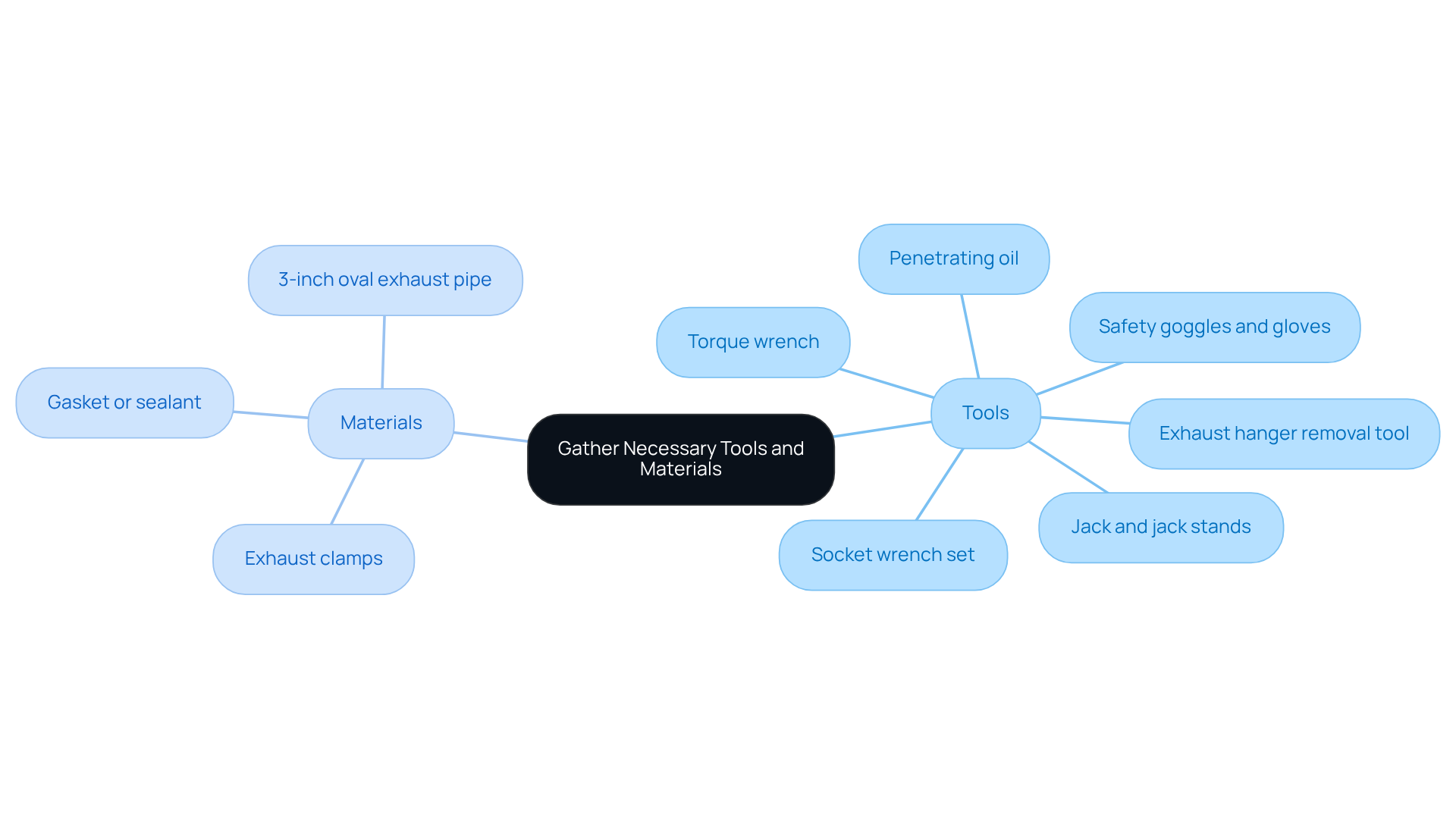 This mindmap shows what you need to gather before starting your exhaust pipe installation. The central node is your main task, and the branches break down the tools and materials into easy-to-follow lists. Each item is essential for a smooth installation process! This mindmap shows what you need to gather before starting your exhaust pipe installation. The central node is your main task, and the branches break down the tools and materials into easy-to-follow lists. Each item is essential for a smooth installation process!