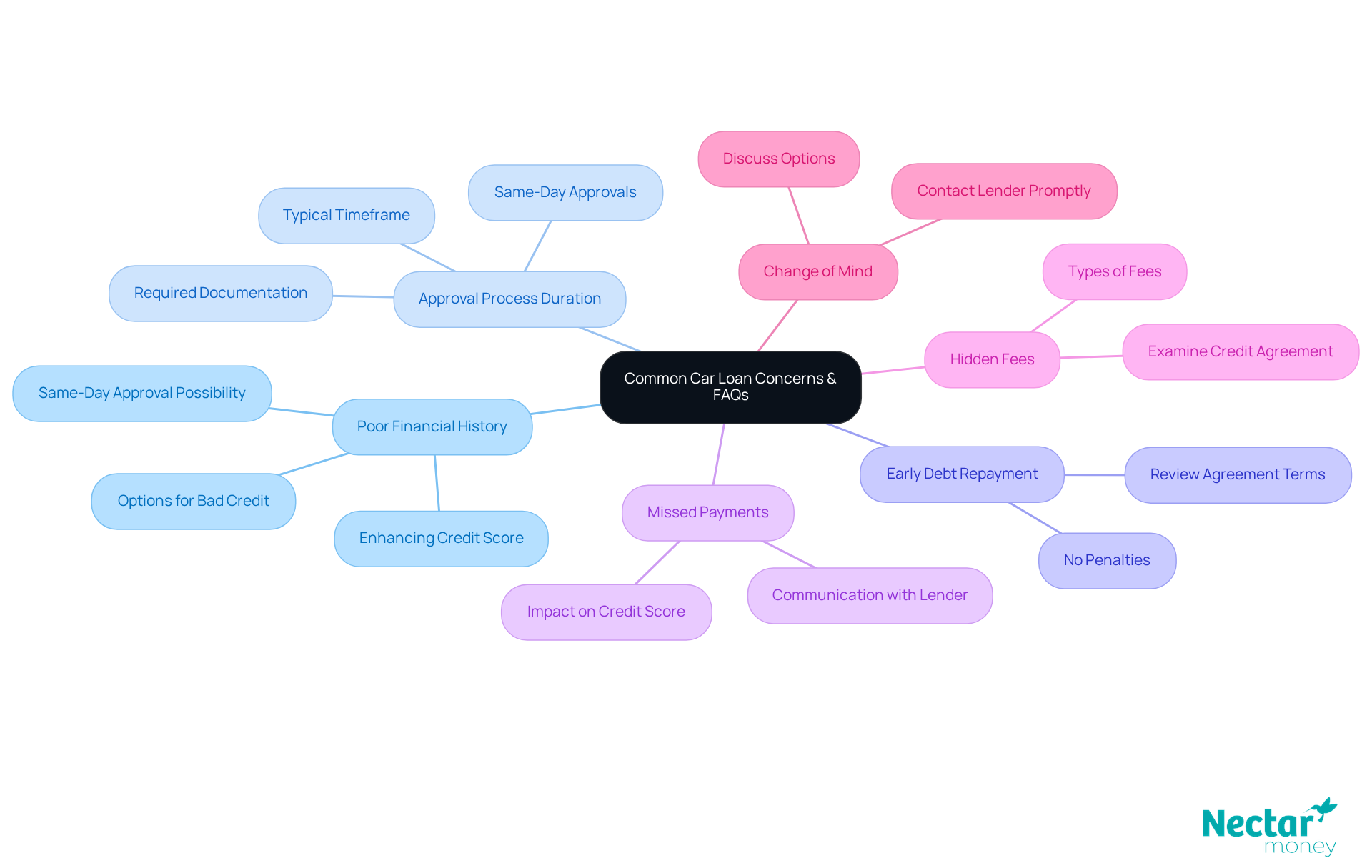 Start at the center with the main topic of car loan concerns, then follow the branches to see specific questions and their answers. Each branch represents a common issue that potential borrowers might have. Start at the center with the main topic of car loan concerns, then follow the branches to see specific questions and their answers. Each branch represents a common issue that potential borrowers might have.