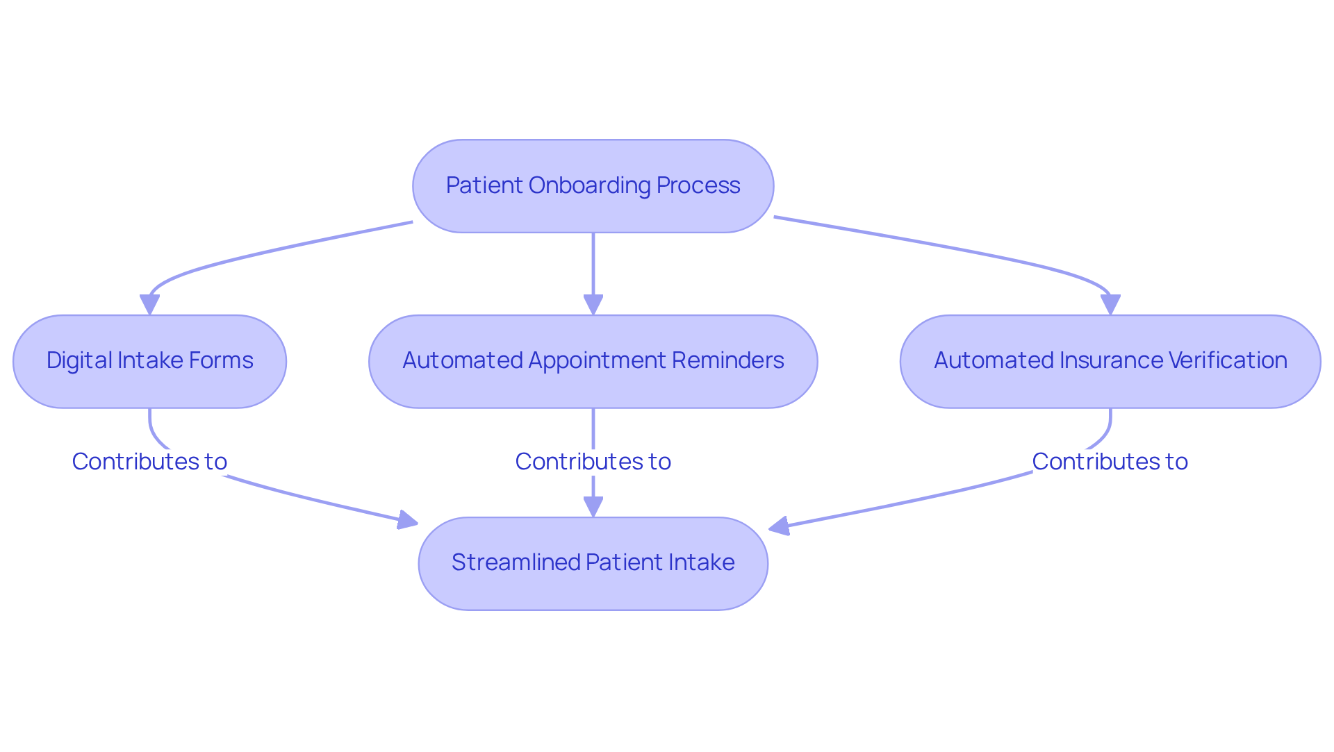 Follow the arrows to see how each solution contributes to making the patient intake process smoother and more efficient.