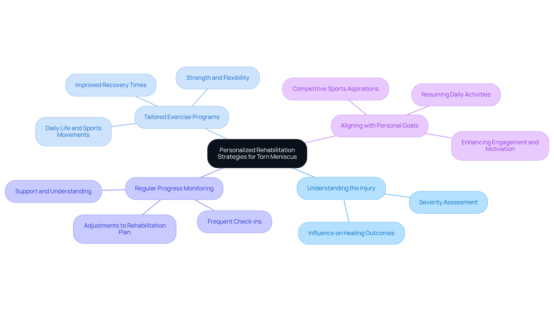 The center represents the main focus on personalized rehabilitation, while the branches show different strategies that contribute to effective recovery. Each branch highlights a key area of focus, helping you understand how they all connect to improve recovery outcomes.