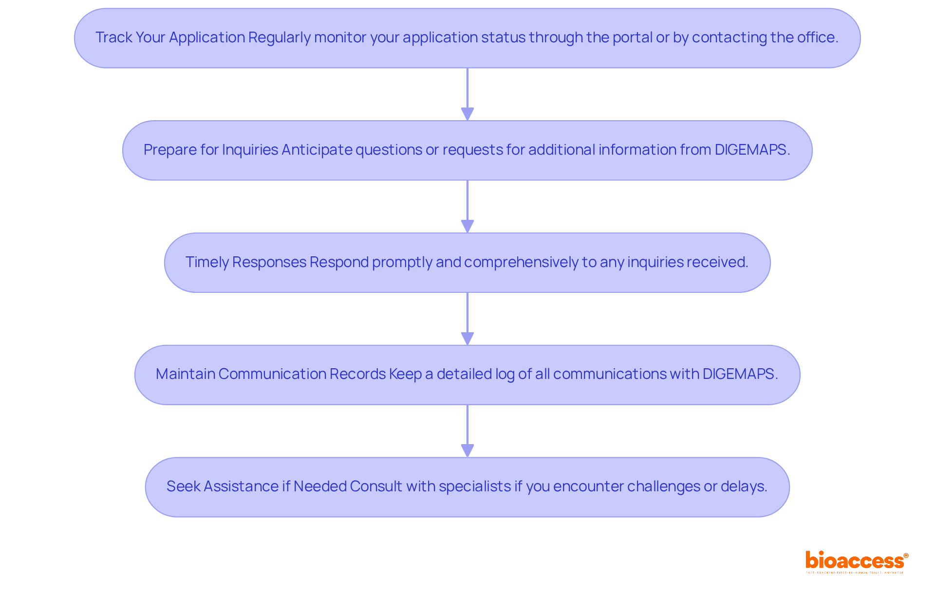 This flowchart outlines the steps to effectively manage your application and respond to inquiries. Start at the top and follow the arrows down to see what you need to do at each stage. Each box gives you a quick overview of what to focus on, helping you stay organized and on track. This flowchart outlines the steps to effectively manage your application and respond to inquiries. Start at the top and follow the arrows down to see what you need to do at each stage. Each box gives you a quick overview of what to focus on, helping you stay organized and on track.