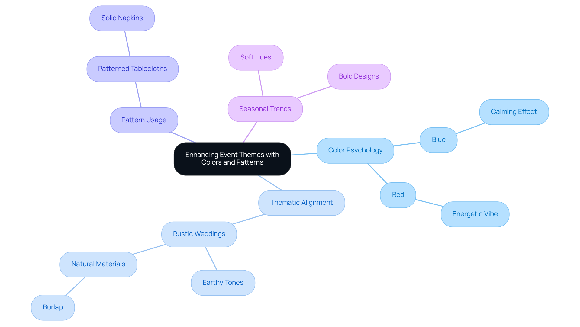 This mindmap shows how different aspects of color and pattern selection connect to enhance event themes. Each branch represents a key idea, and the sub-branches provide specific examples or details related to that idea.