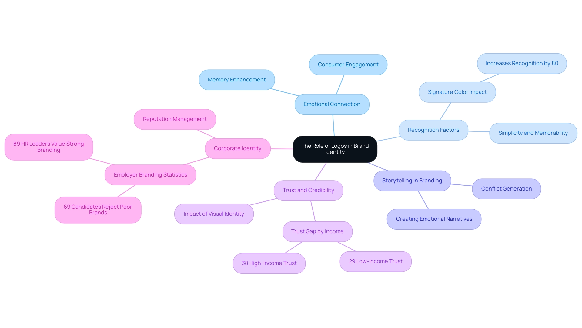Each branch represents a key aspect of logos and branding, with sub-branches providing further details about their significance and impact.