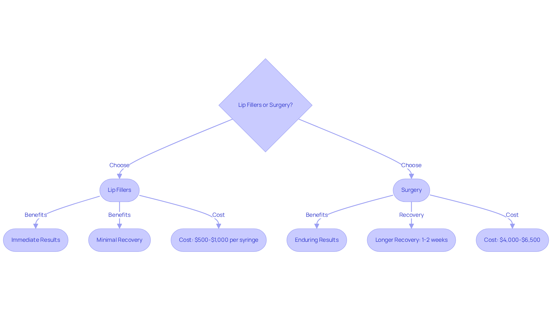 This flowchart helps you navigate the decision between lip fillers and surgery. Follow the paths to see the benefits and costs associated with each option, helping you make an informed choice based on your preferences. This flowchart helps you navigate the decision between lip fillers and surgery. Follow the paths to see the benefits and costs associated with each option, helping you make an informed choice based on your preferences.