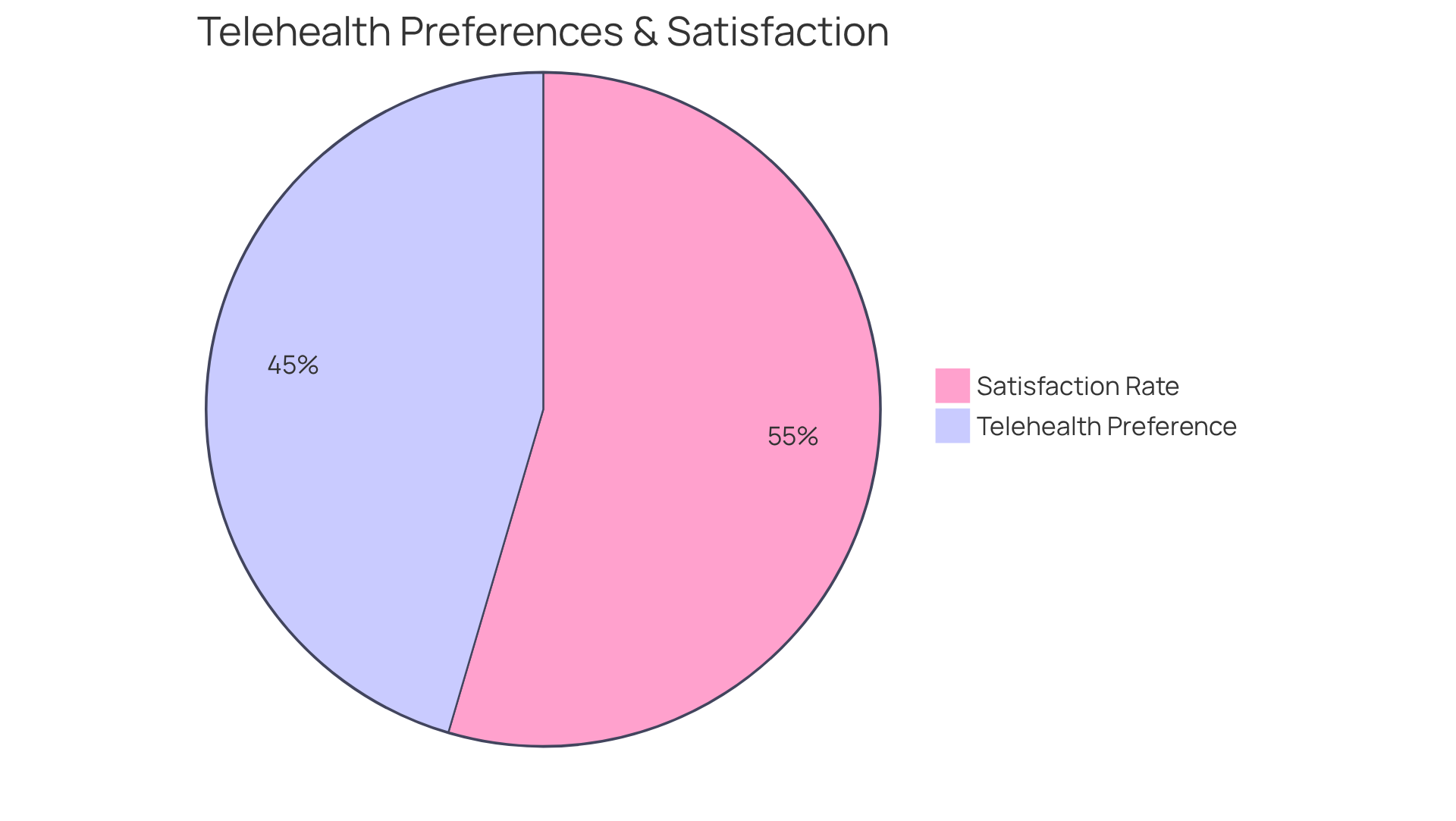 The teal slice shows the percentage of women who prefer telehealth for menopause care, while the coral slice represents the satisfaction rate of those using Xella Medical's platform. The bigger the slice, the more significant the preference or satisfaction!