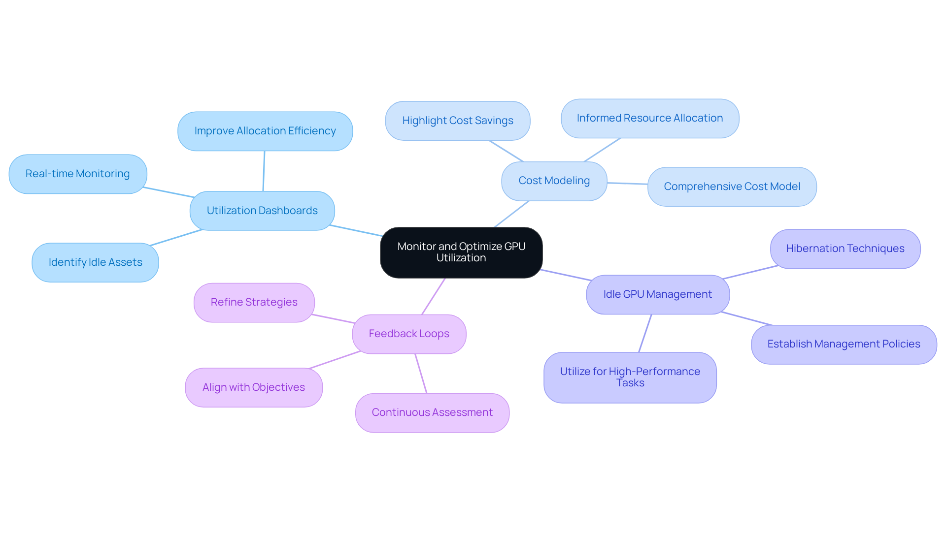 The central node represents the main goal of optimizing GPU utilization. Each branch shows a key strategy, and the sub-branches provide additional details or actions related to that strategy.