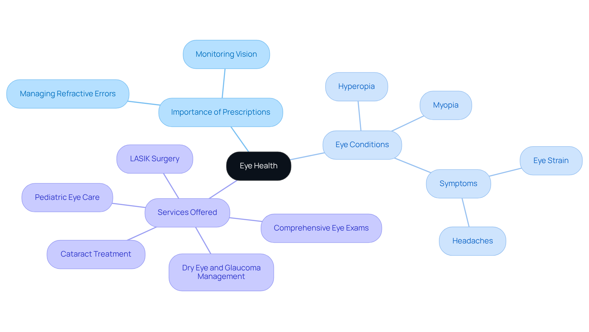 The central node represents overall eye health, while branches show how prescriptions, conditions, and services are related. Each branch highlights important aspects of maintaining good vision.