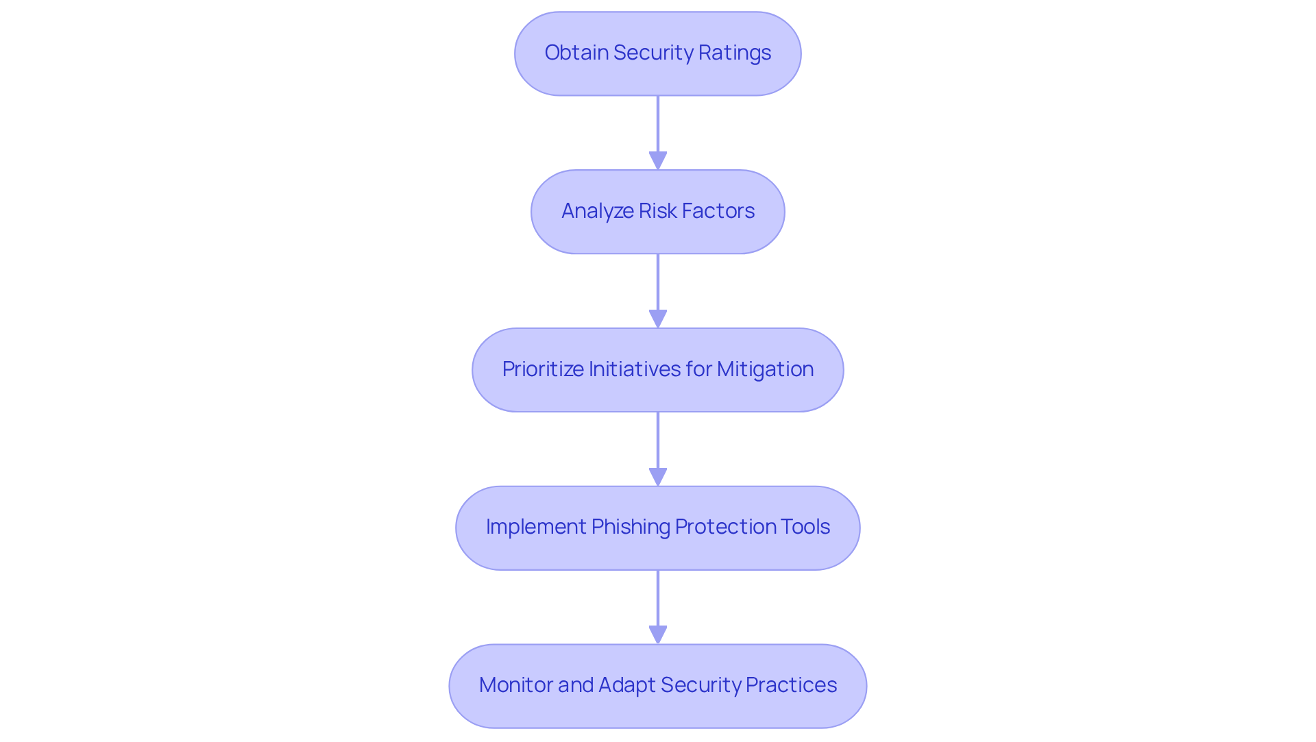 This flowchart shows how organizations can improve their email security by following a series of steps based on SecurityScorecard's ratings. Each box represents a key action in the process, leading to better protection against phishing threats.