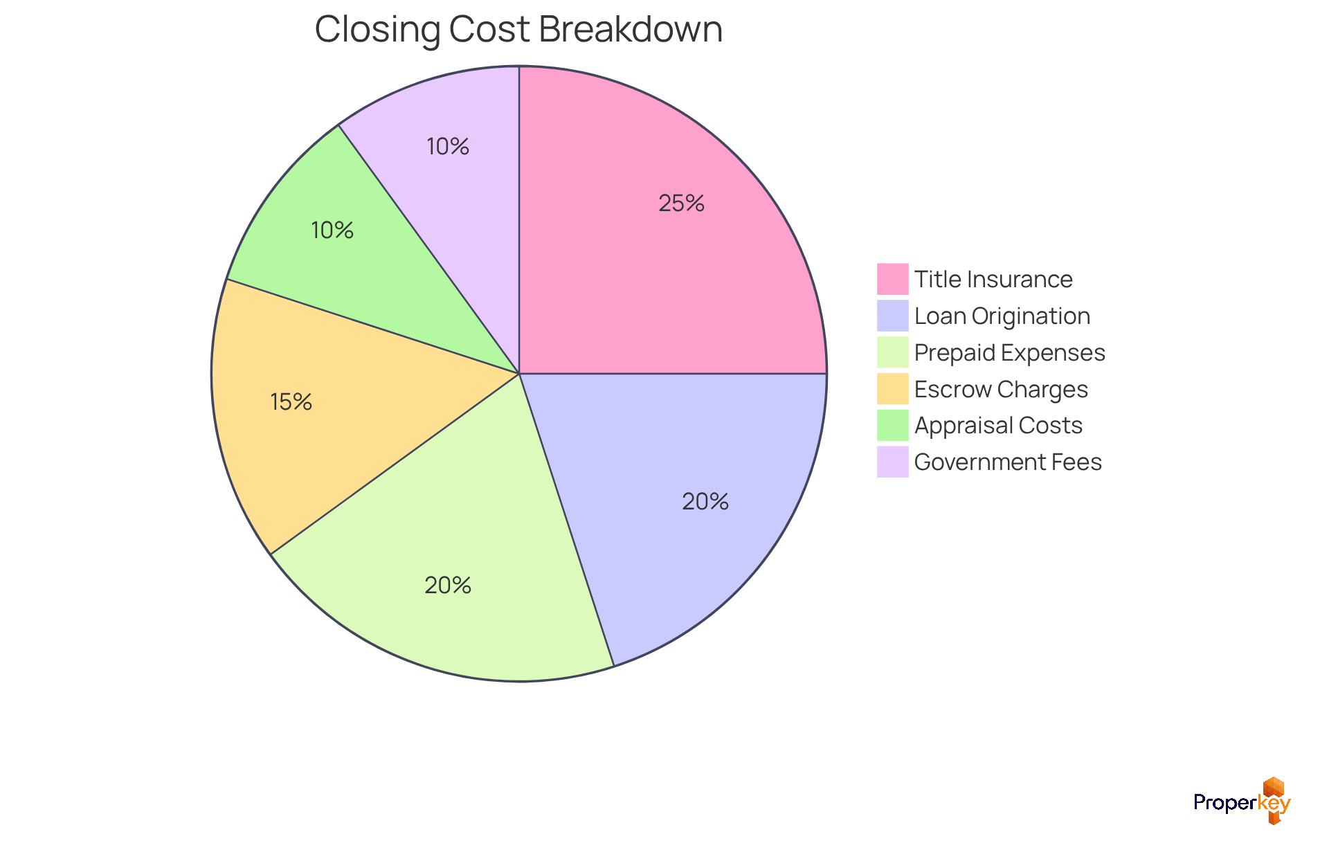 Each slice of the pie represents a different component of closing costs. The size of each slice shows how much that component contributes to the total costs. For example, if the Loan Origination Charges slice is larger, it means that this cost is a significant part of what buyers need to budget for when purchasing a home. Each slice of the pie represents a different component of closing costs. The size of each slice shows how much that component contributes to the total costs. For example, if the Loan Origination Charges slice is larger, it means that this cost is a significant part of what buyers need to budget for when purchasing a home.