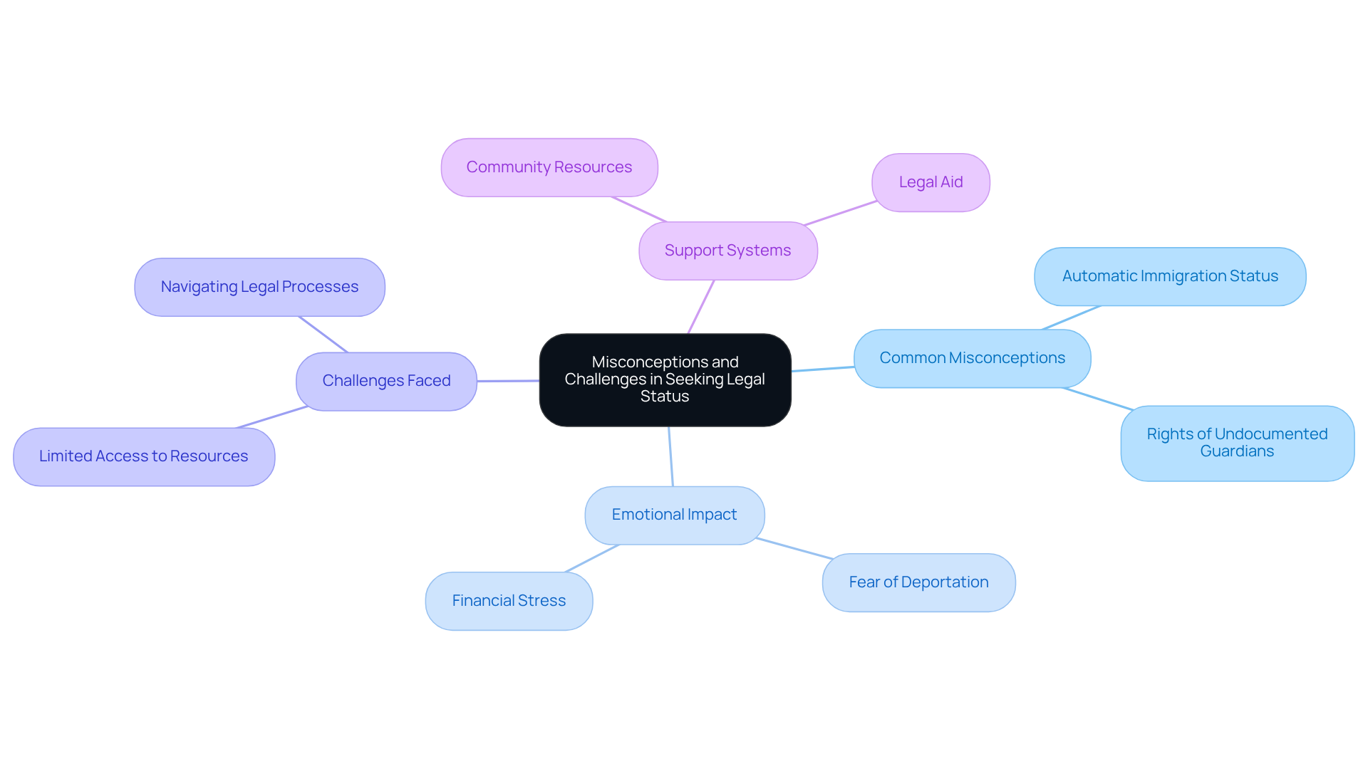 This mindmap starts with the main topic in the center and branches out to show different misconceptions, emotional impacts, challenges, and available support. Each branch helps you see how these ideas connect and what areas to focus on for better understanding and support.