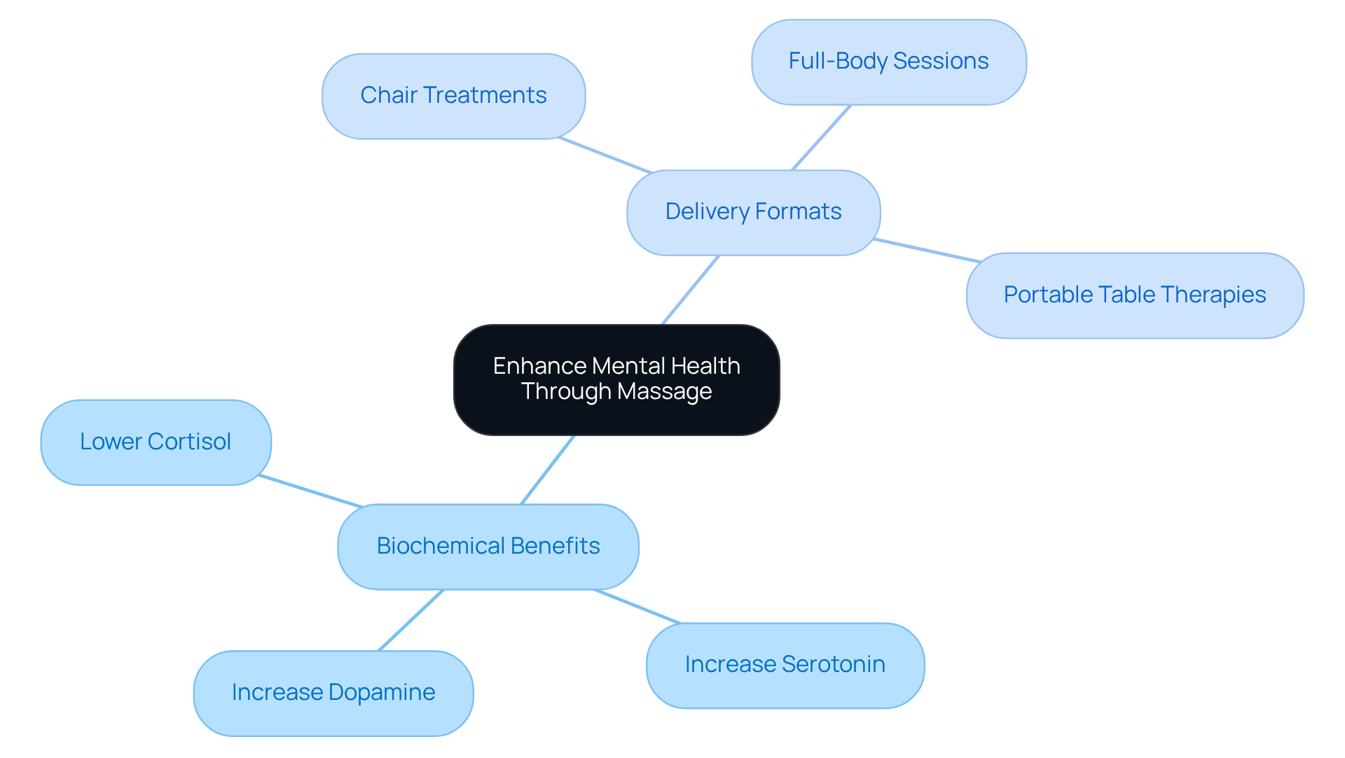 The central node represents the main idea of using massage for mental health. The branches show both the benefits and the different ways massage can be provided, helping to visualize how everything connects.