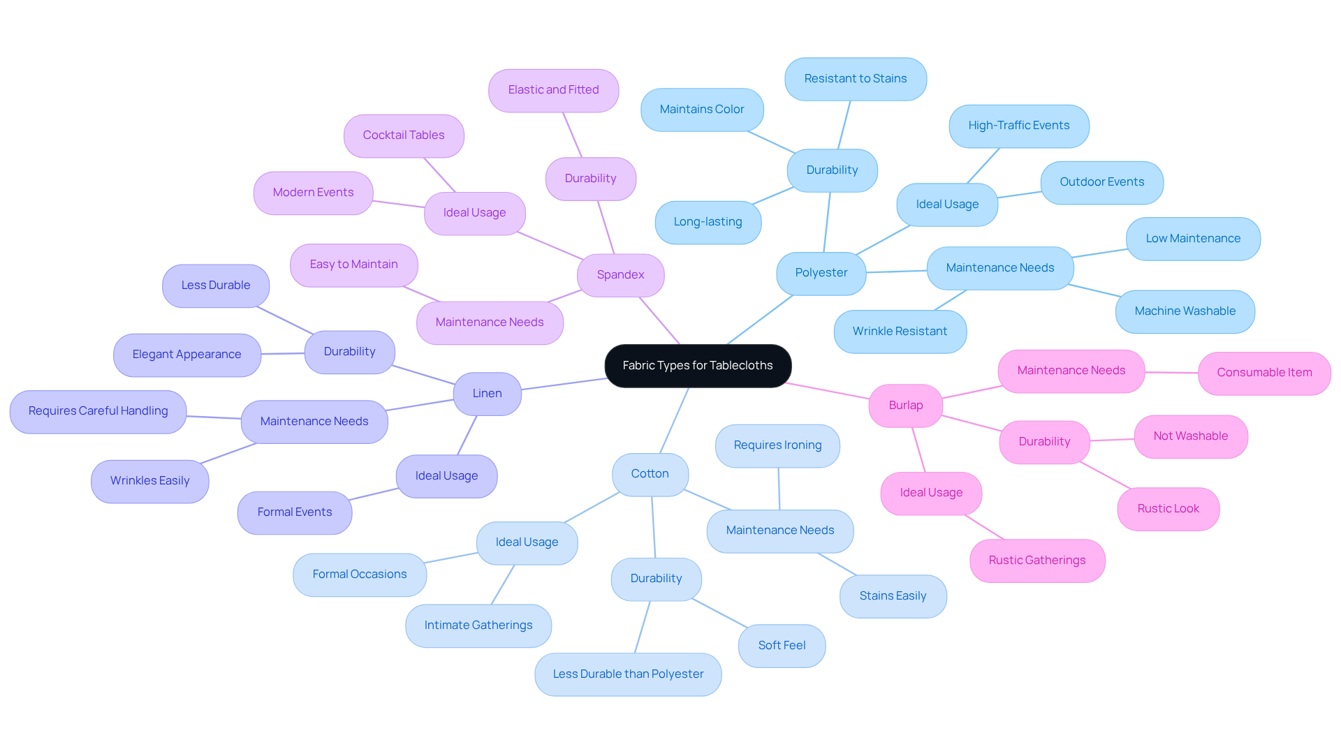 The central node represents the main topic of fabric types. Each branch shows a different fabric, and the sub-branches detail their specific qualities. This helps you quickly compare and understand which fabric might be best for your event.