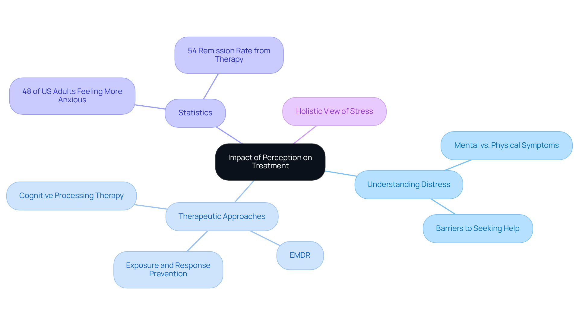 This mindmap illustrates how perception influences treatment options and recovery. Start at the center with the main idea, then explore the branches to see how understanding distress, various therapies, and statistics connect to the overall theme of healing.