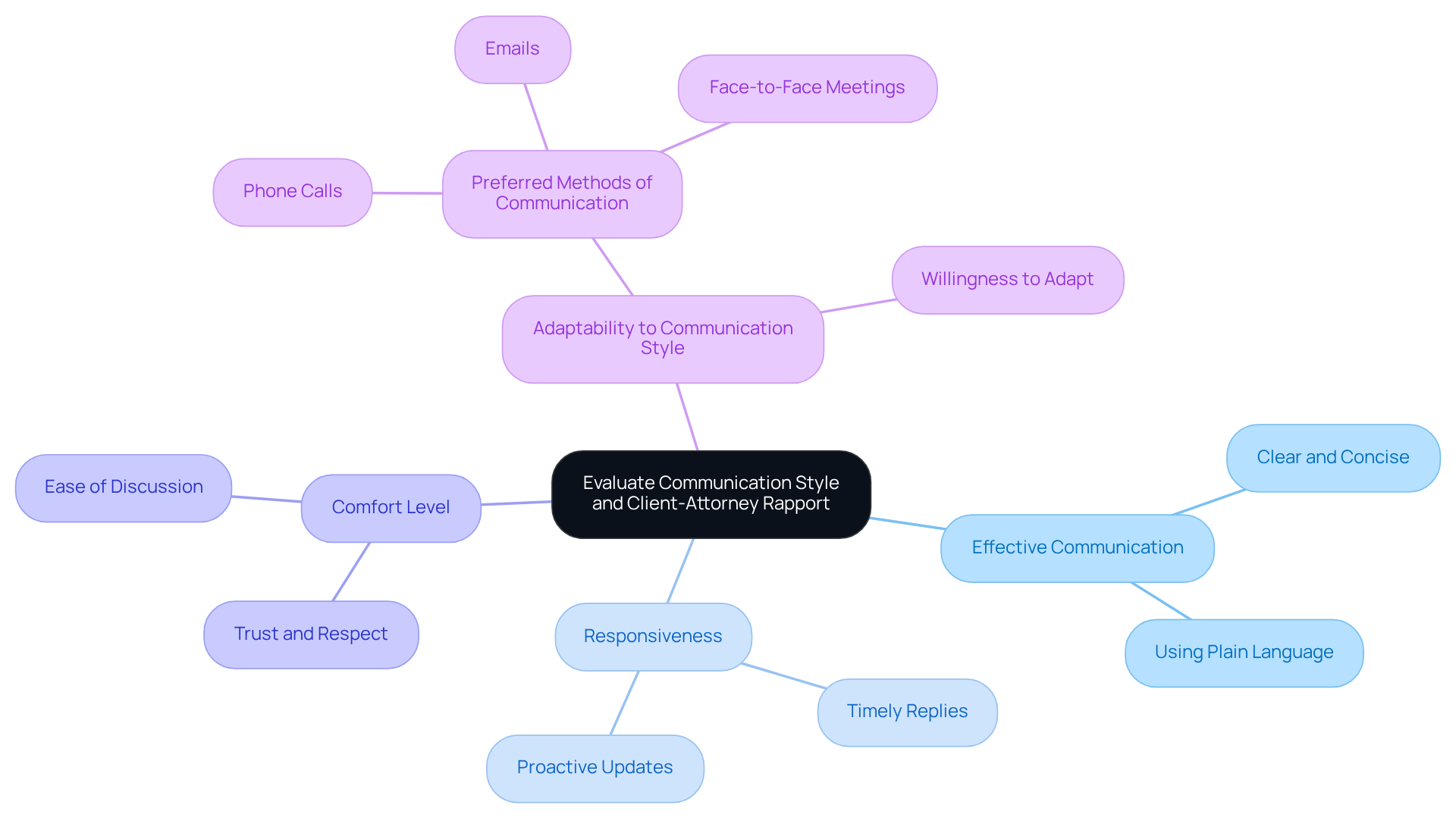 This mindmap helps you visualize the important factors to consider when choosing an attorney. Start at the center with the main theme, then follow the branches to see each key aspect and its related points. This way, you can easily understand what to look for in a strong attorney-client relationship.