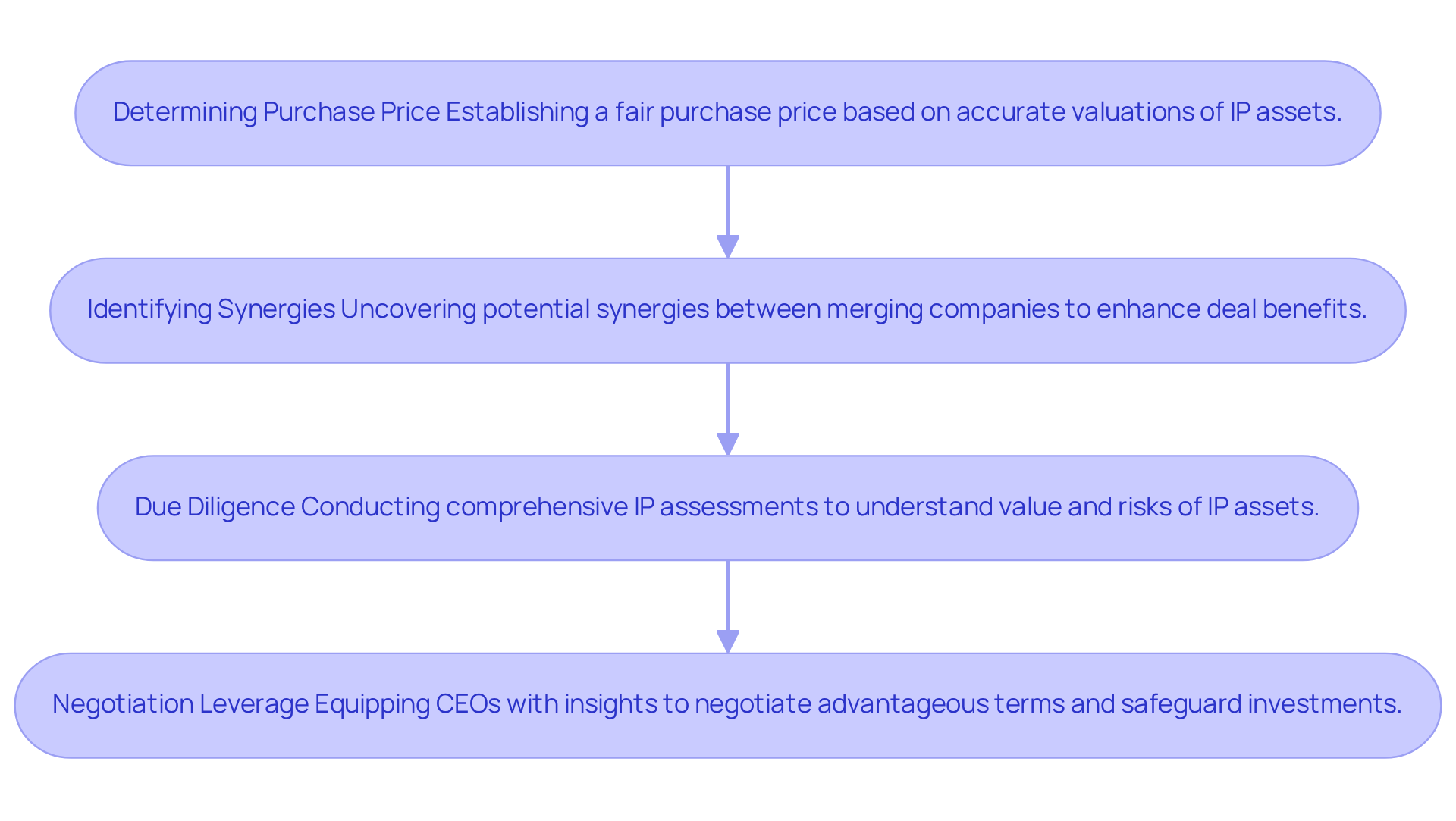 This flowchart outlines the essential steps tech CEOs should take regarding IP valuation during mergers and acquisitions. Each box represents a critical role, guiding you through the process from determining the purchase price to leveraging negotiation insights. This flowchart outlines the essential steps tech CEOs should take regarding IP valuation during mergers and acquisitions. Each box represents a critical role, guiding you through the process from determining the purchase price to leveraging negotiation insights.
