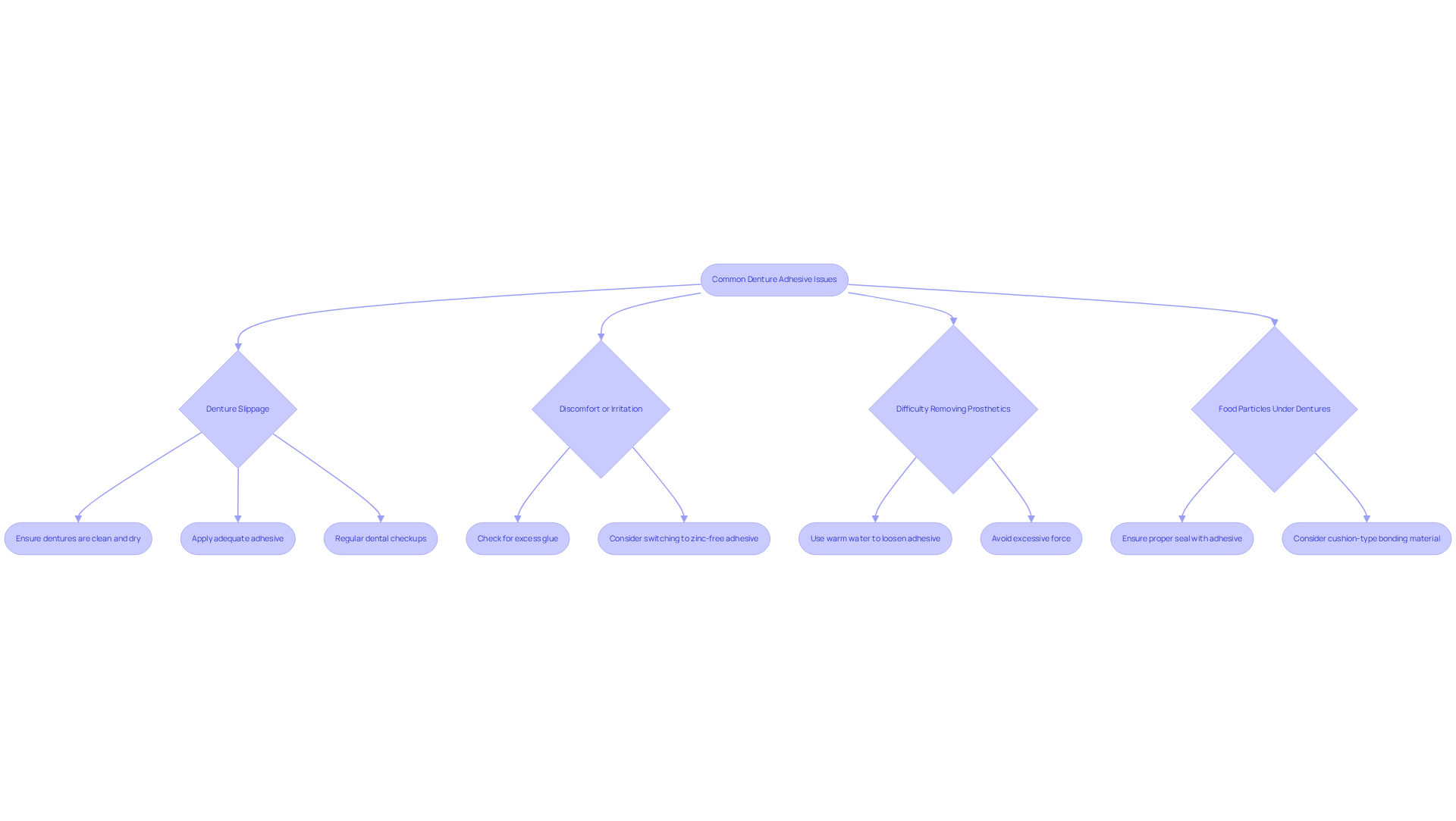 Follow the arrows to identify your issue and see the recommended solutions. Each box represents a specific problem and the tips to resolve it, helping you achieve optimal adhesive performance.
