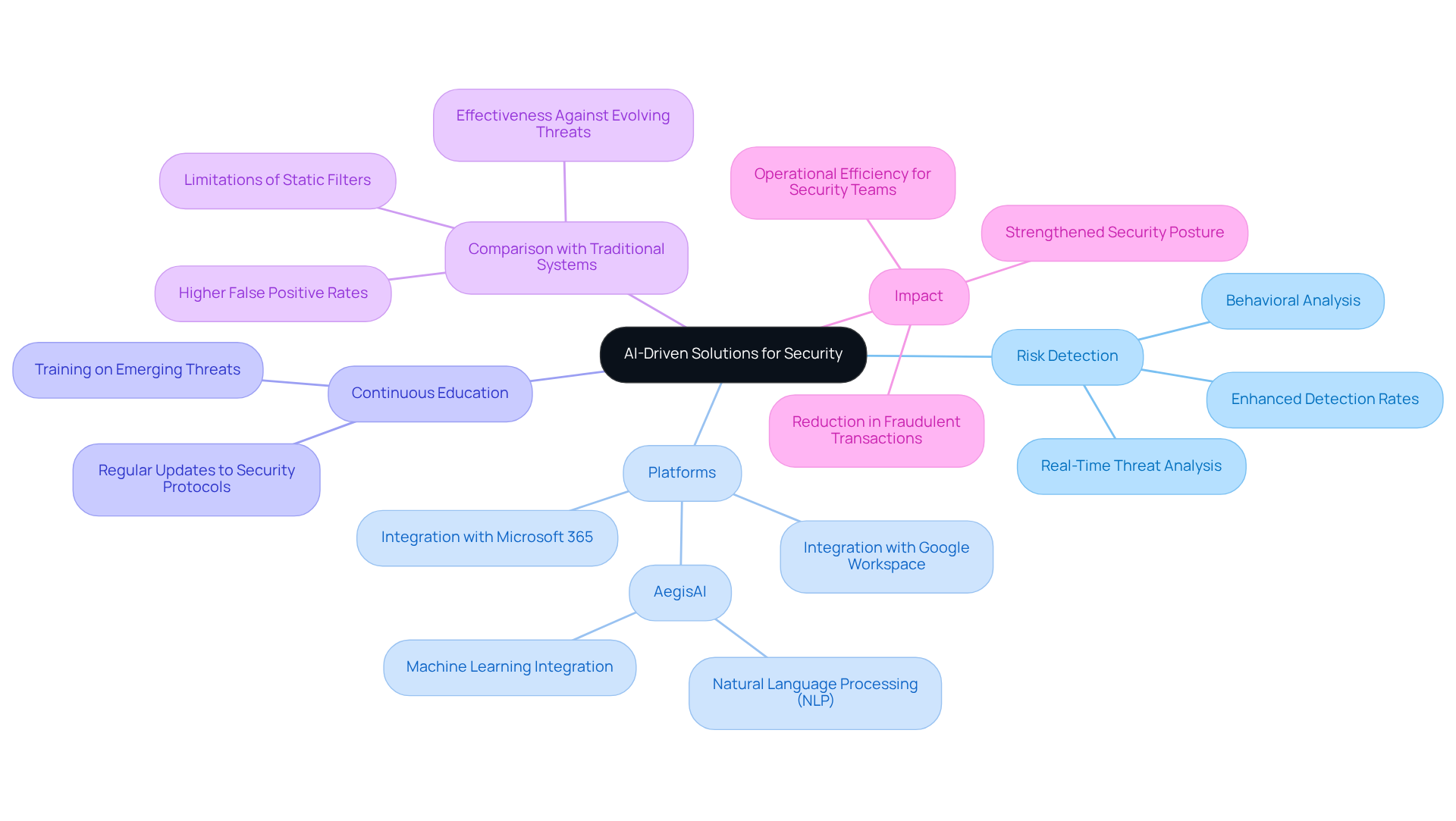 The center represents the main theme of AI solutions in security. Each branch shows a different aspect, like platforms or benefits, helping you see how they connect and contribute to better security.